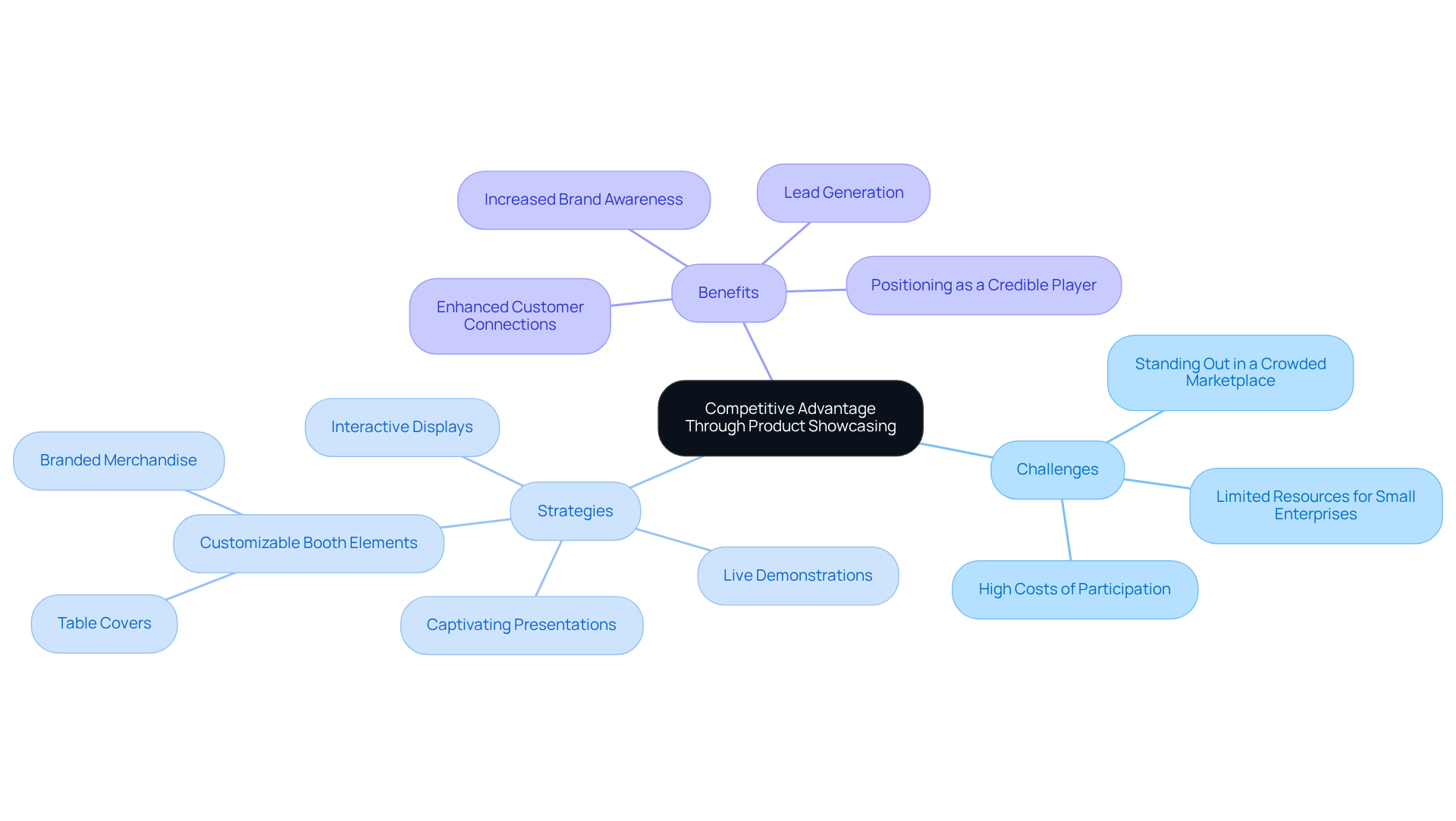 The center represents the main goal of achieving a competitive advantage. Each branch shows different aspects like challenges faced, strategies to overcome them, and the benefits gained from effective showcasing. The center represents the main goal of achieving a competitive advantage. Each branch shows different aspects like challenges faced, strategies to overcome them, and the benefits gained from effective showcasing.