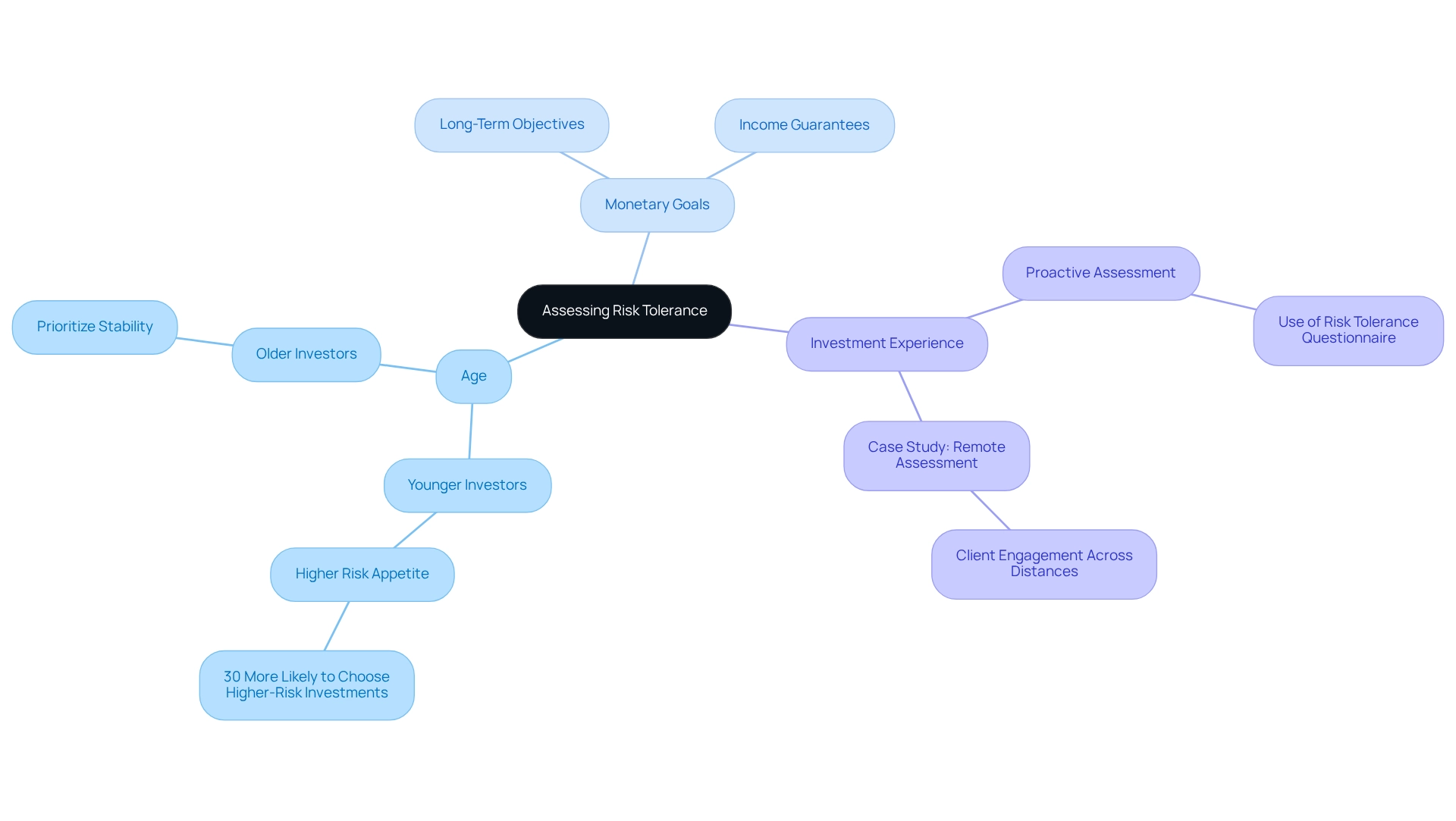 The center represents the main theme of assessing risk tolerance. Each branch shows different factors that influence this assessment, helping you understand how they relate to choosing annuity options. The center represents the main theme of assessing risk tolerance. Each branch shows different factors that influence this assessment, helping you understand how they relate to choosing annuity options.
