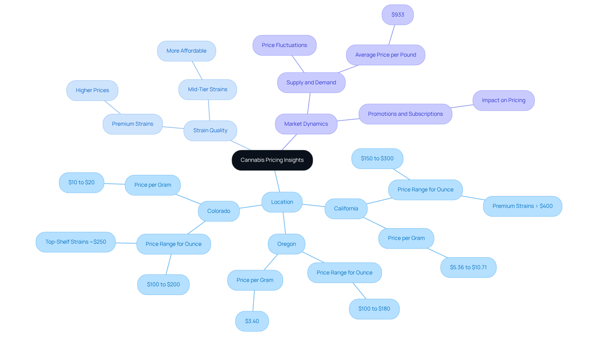 The center represents the overall topic of cannabis pricing, with branches showing key factors that affect prices. Each branch provides specific regional pricing details and trends, helping you understand the landscape of cannabis costs.