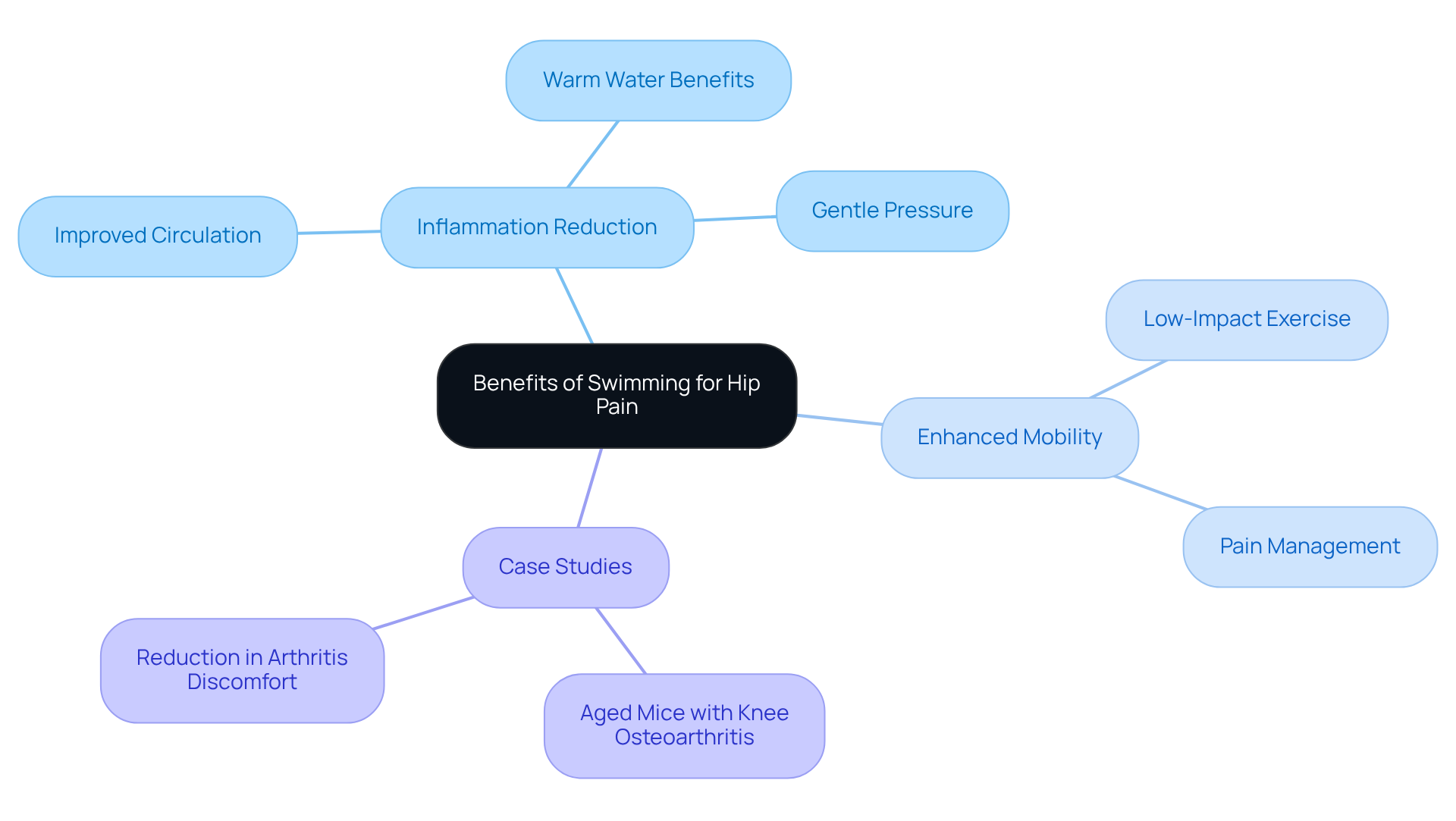 This mindmap shows how swimming can help with hip pain. Start at the center with the main idea, then follow the branches to see how swimming reduces inflammation and improves mobility. Each branch leads to specific benefits and examples, making it easy to understand the positive effects of aquatic exercise.