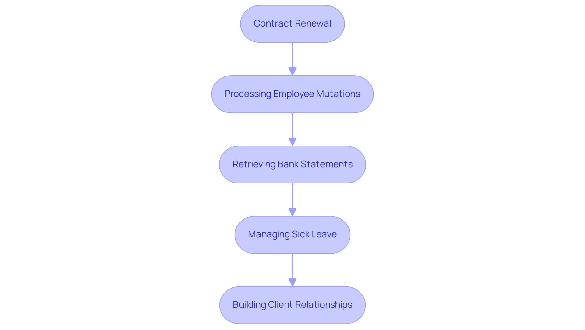 Each box represents a specific task in the automation process, and the arrows indicate the flow of operations. Colors differentiate between contract management (blue) and employee administration (green) tasks.