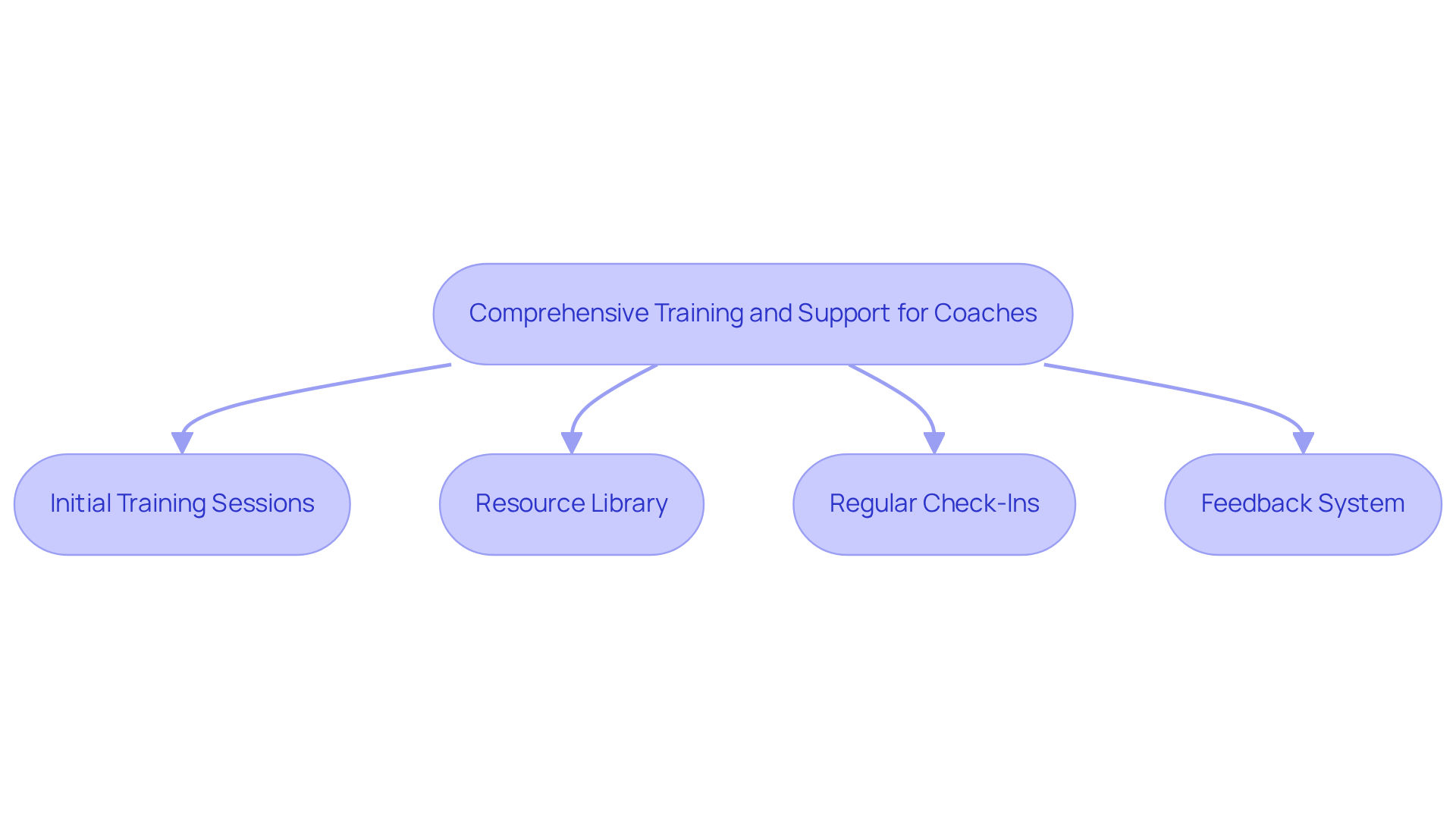 Each box represents a strategy to support coaches in using the AI-powered platform. Follow the arrows to see how these strategies connect and contribute to the overall goal of enhancing coaching efficiency. Each box represents a strategy to support coaches in using the AI-powered platform. Follow the arrows to see how these strategies connect and contribute to the overall goal of enhancing coaching efficiency.