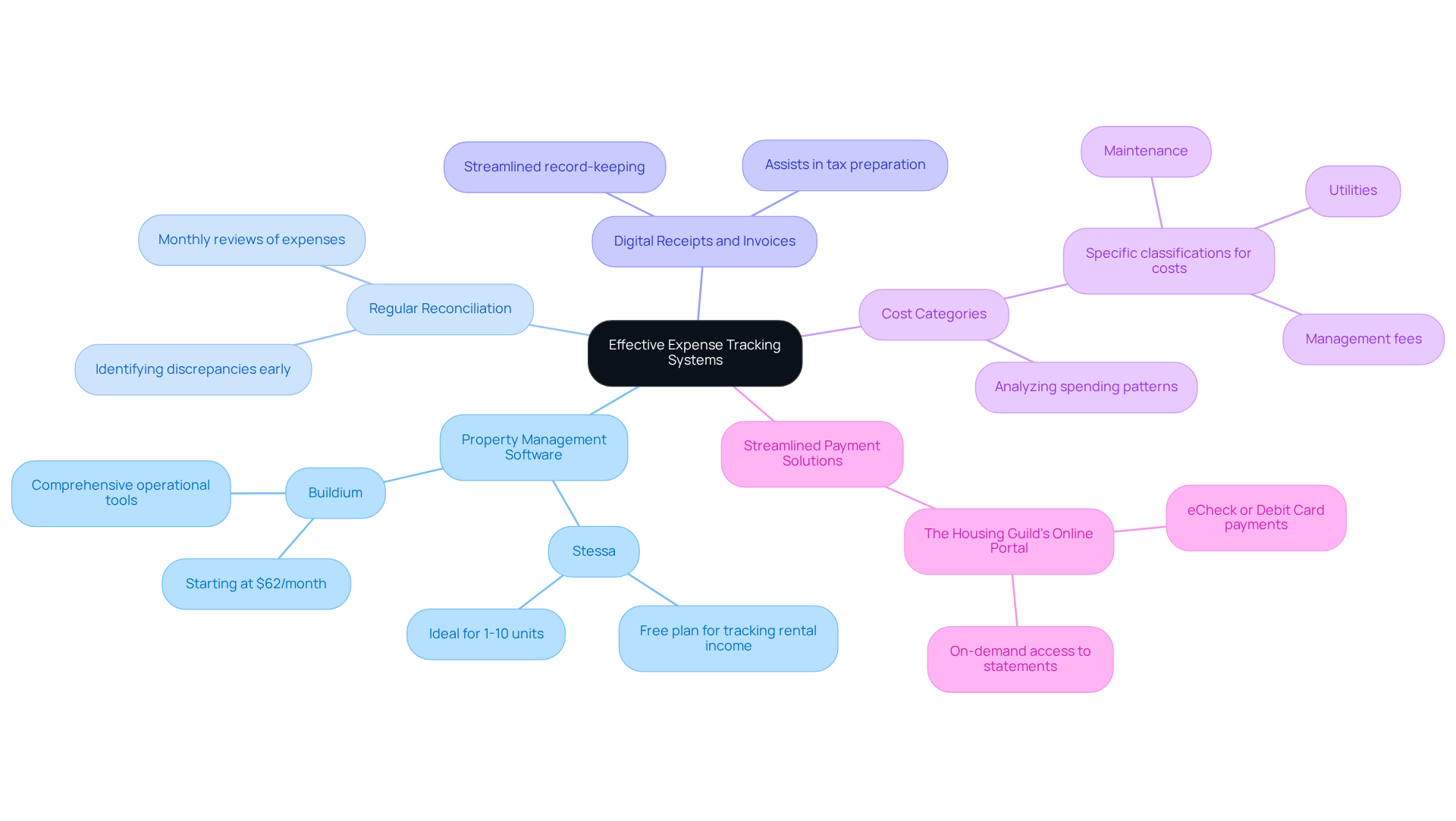 This mindmap starts with the central idea of effective expense tracking systems. Each branch represents a key strategy, and the sub-branches provide more details about tools and practices that can help property managers improve their financial oversight.