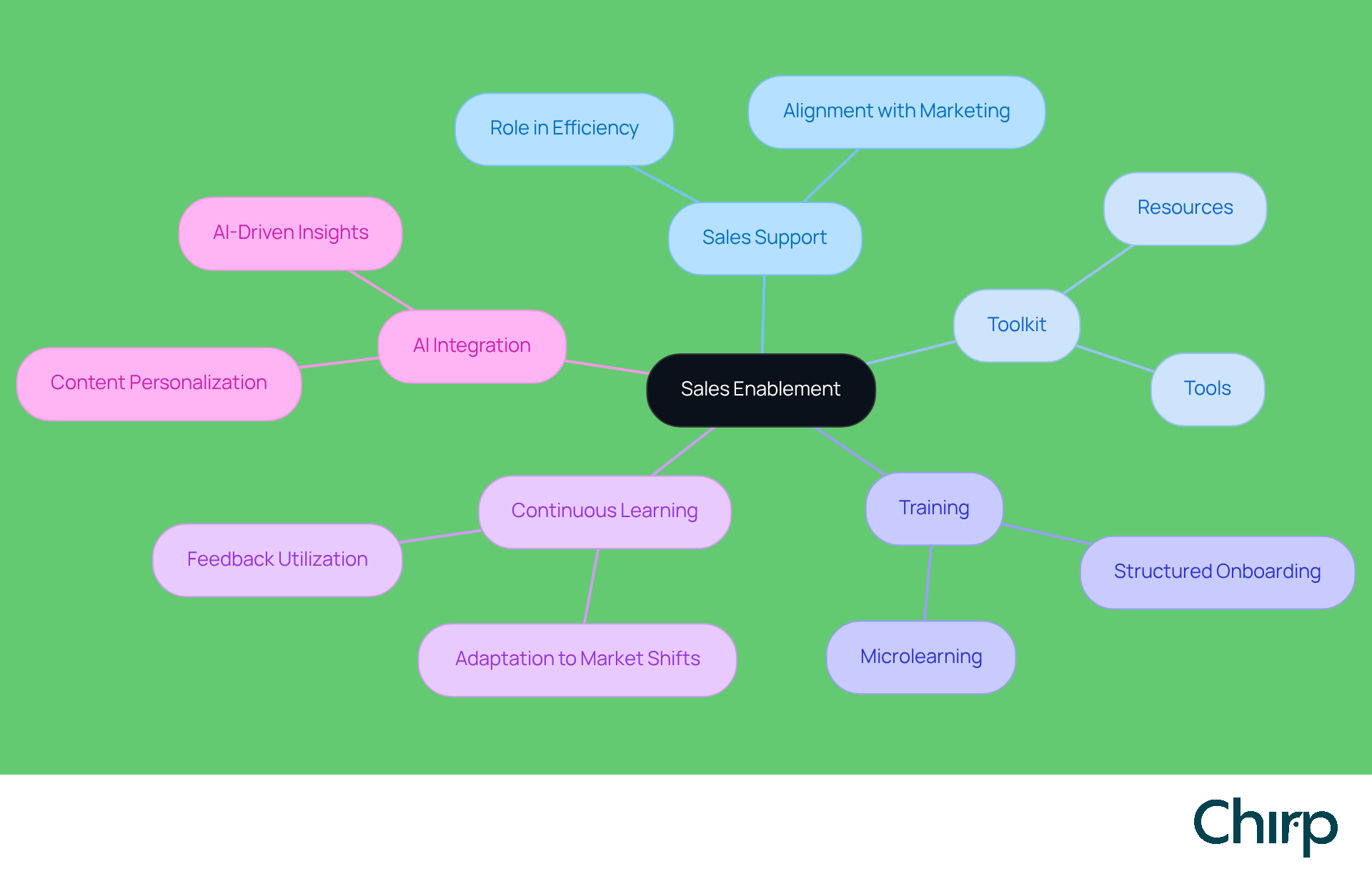 The center represents the main idea of sales enablement, while the branches show its various components and their relationships. Follow the branches to see how each part contributes to the overall effectiveness of sales teams. The center represents the main idea of sales enablement, while the branches show its various components and their relationships. Follow the branches to see how each part contributes to the overall effectiveness of sales teams.