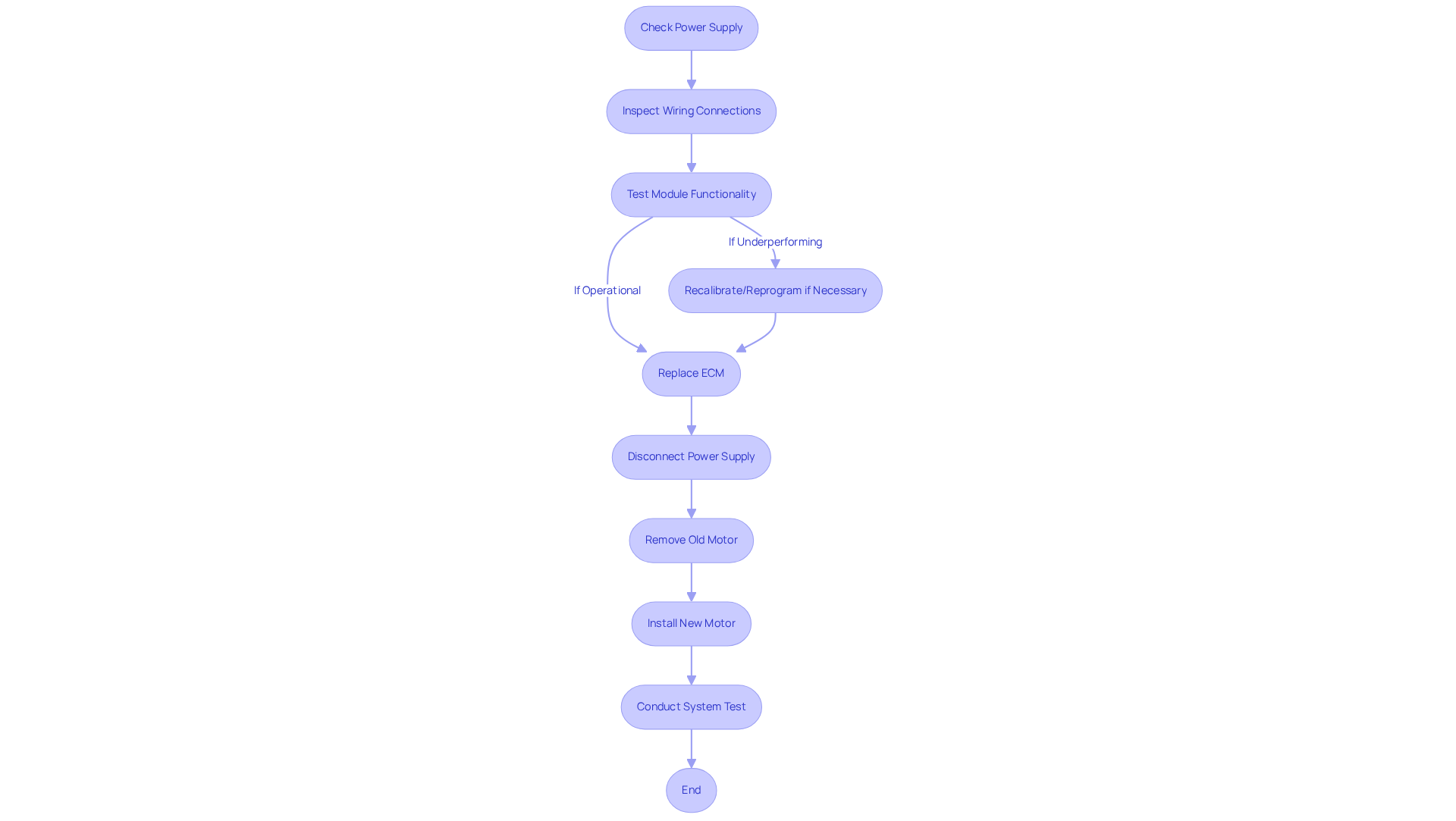 This flowchart guides you through the troubleshooting and replacement process for ECMs. Follow the arrows from step to step to ensure you're covering all necessary actions.