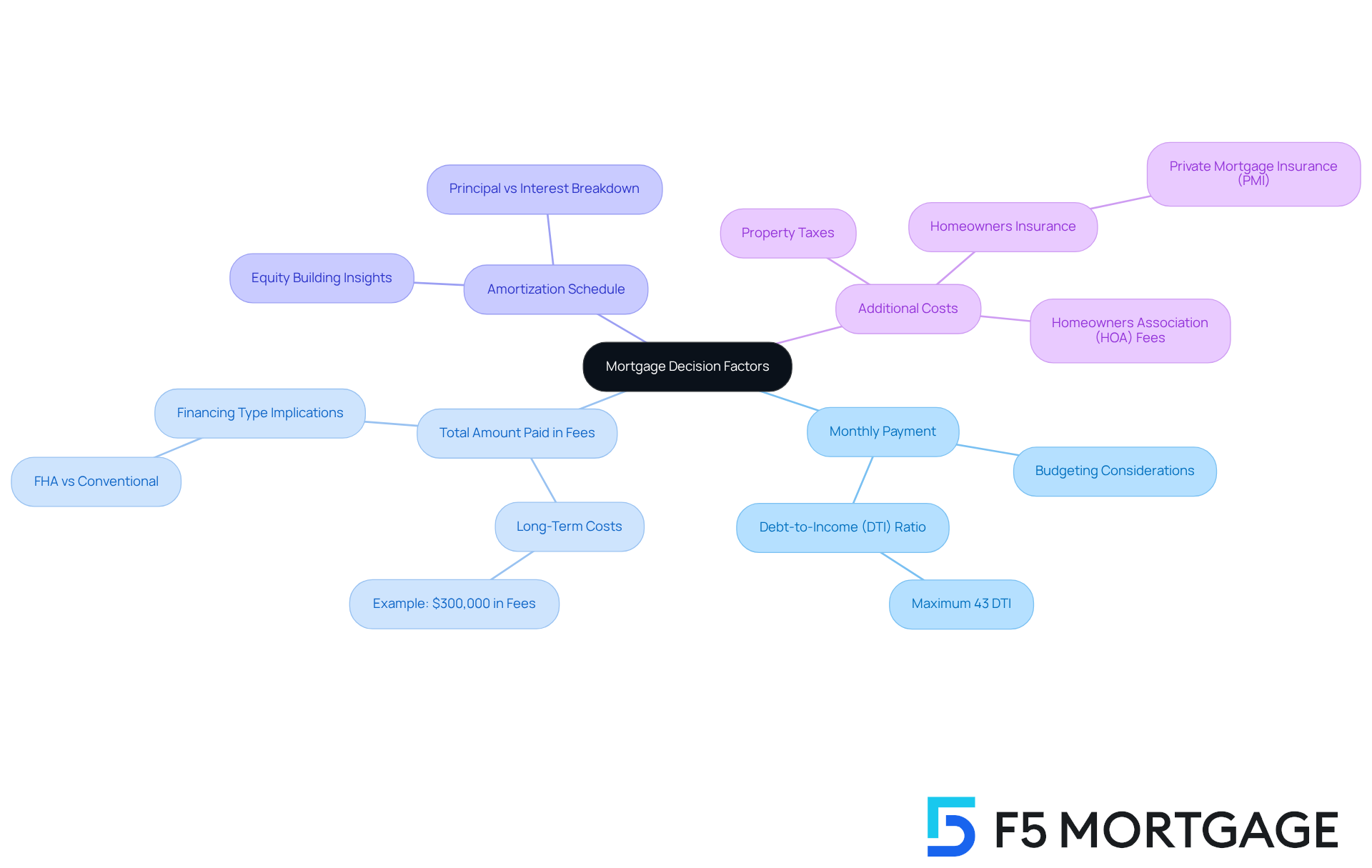Each branch represents a crucial aspect of mortgage financing. As you explore each factor, you'll see how it contributes to informed decision-making in your home financing journey. Each branch represents a crucial aspect of mortgage financing. As you explore each factor, you'll see how it contributes to informed decision-making in your home financing journey.