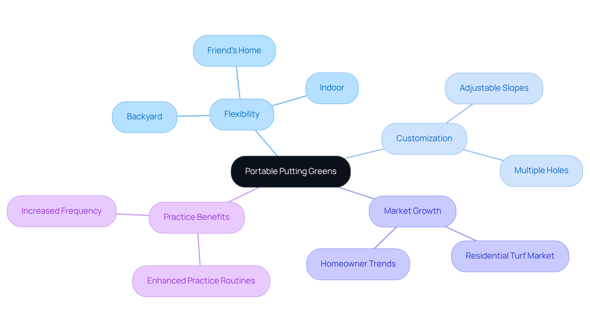 The central idea is portable putting greens, with branches showing their flexibility, customization options, market trends, and how they help golfers practice better. Each branch connects to specific features or trends, making it easy to understand the overall advantages.