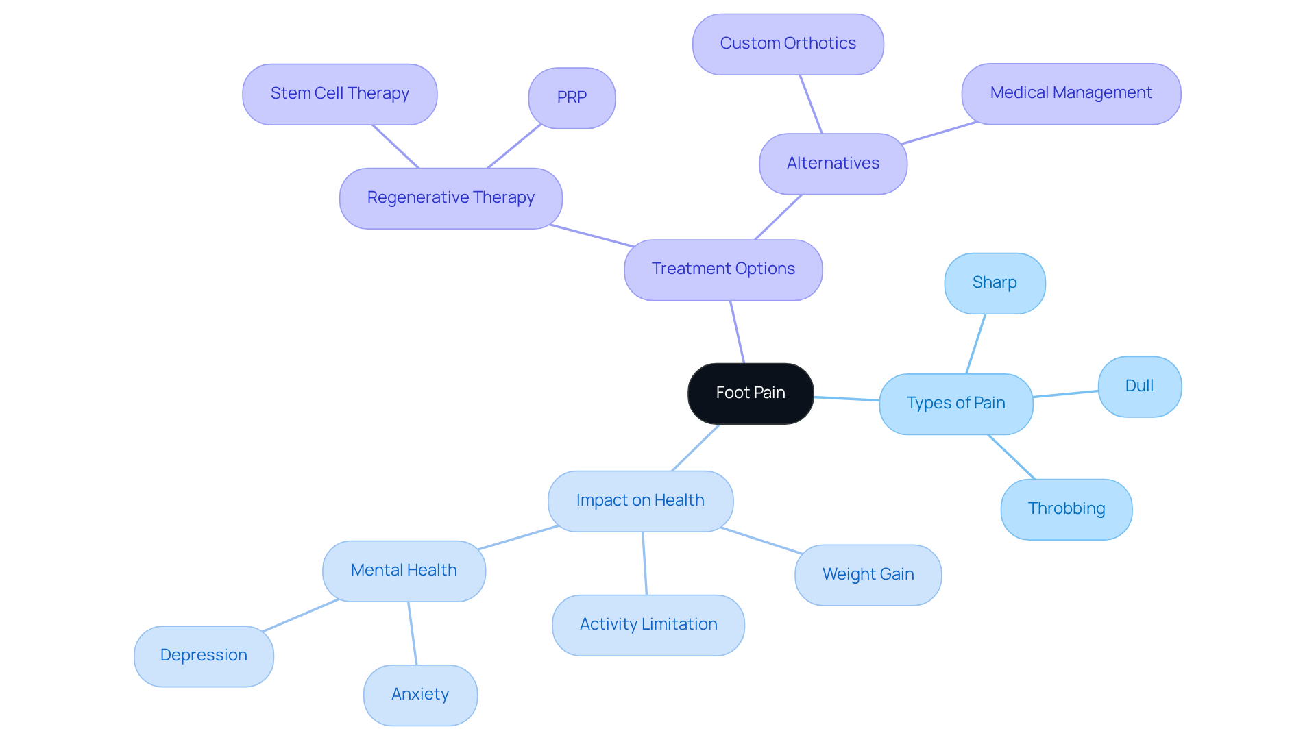 This mindmap starts with the central idea of foot pain and branches out to show different types of pain, how it affects your health, and the treatment options available. Each branch helps you see the connections and importance of addressing foot pain for a healthier life. This mindmap starts with the central idea of foot pain and branches out to show different types of pain, how it affects your health, and the treatment options available. Each branch helps you see the connections and importance of addressing foot pain for a healthier life.