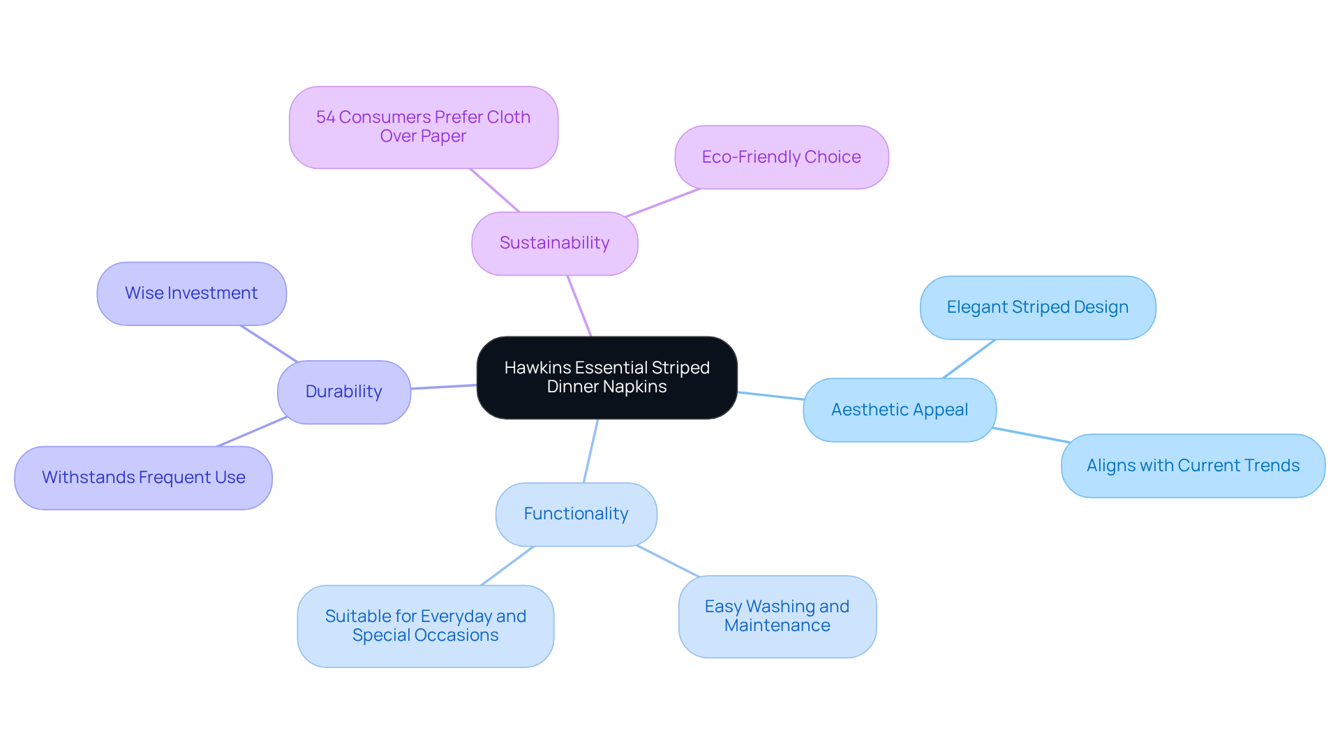 The central node represents the napkins, while the branches show their key features. Each color-coded branch highlights a different aspect, making it easy to understand why these napkins are a great choice for any event.