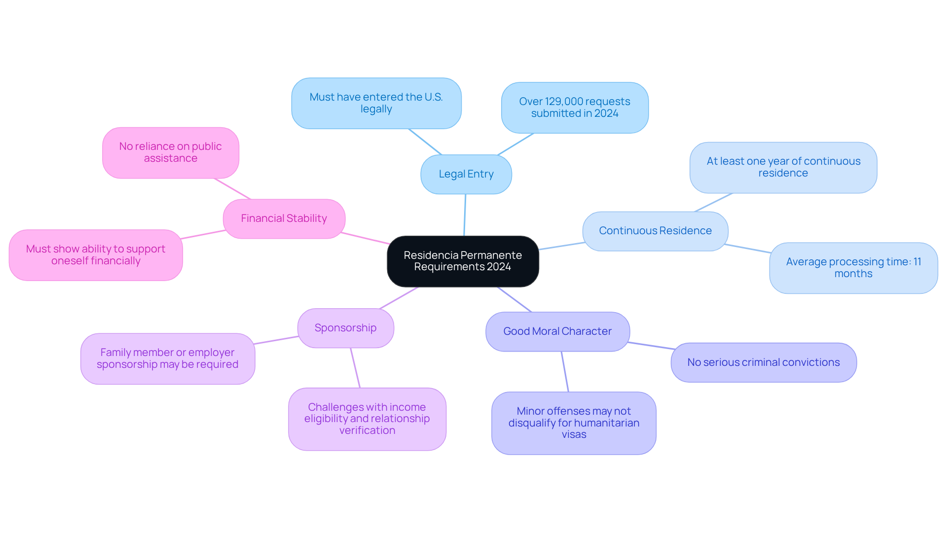 The central node represents the main topic, while each branch shows a specific requirement. Follow the branches to explore the details of each requirement and understand what is needed for your application. The central node represents the main topic, while each branch shows a specific requirement. Follow the branches to explore the details of each requirement and understand what is needed for your application.