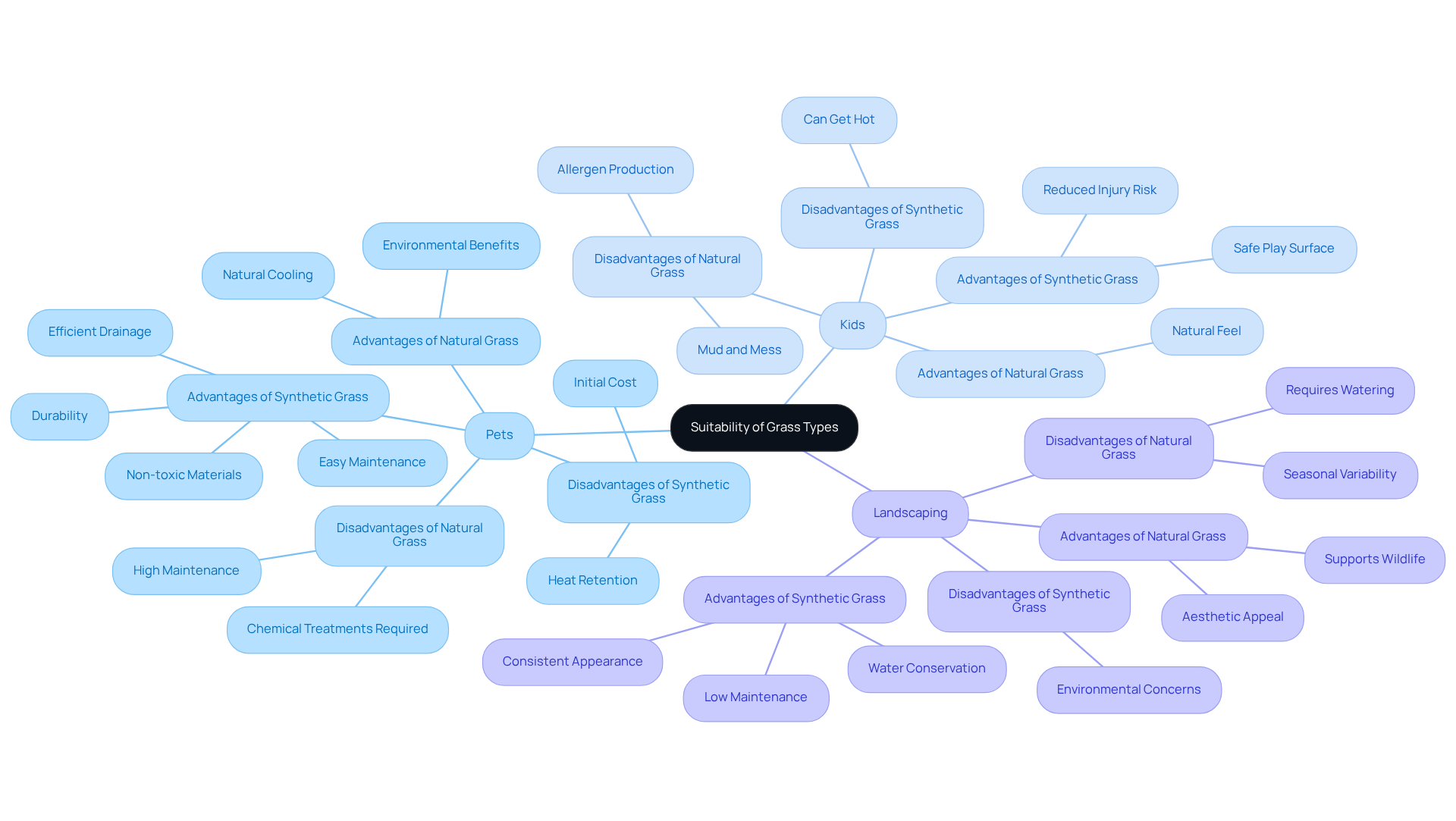 This mindmap shows how synthetic grass and natural grass compare for pets, kids, and landscaping. Each branch highlights the benefits and drawbacks, helping you see which option might be best for your needs.
