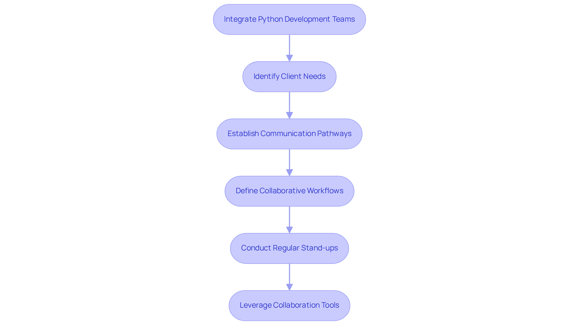 This flowchart outlines the steps to successfully integrate Python development teams into investment firms. Follow the arrows to see how each step leads to the next, starting from identifying client needs to leveraging tools for collaboration.