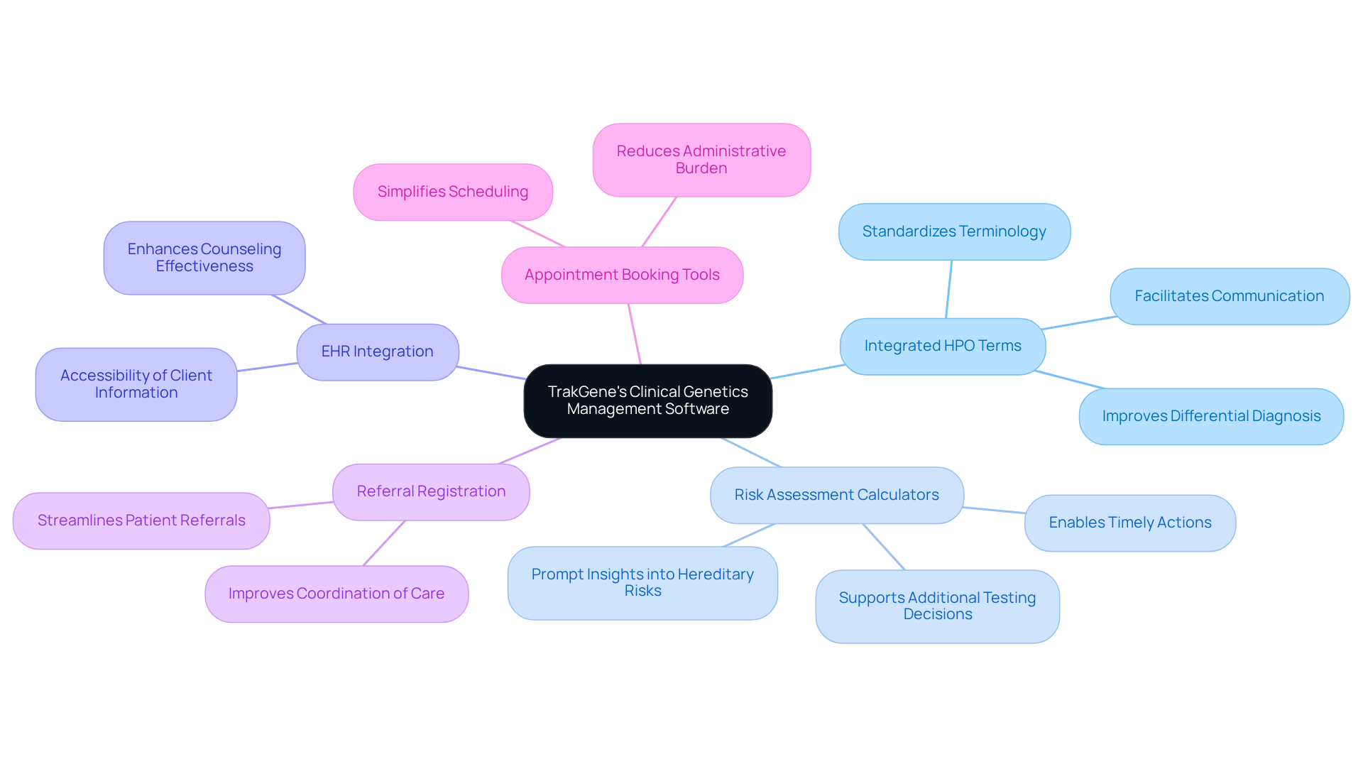 The central node represents the software, while the branches show its key features. Each feature contributes to better data management and improved communication in hereditary advising.