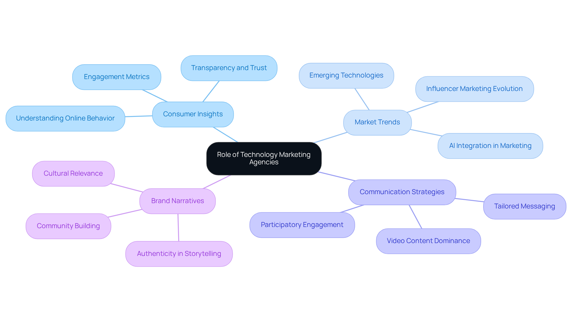 The central node represents the main idea, while the branches show different aspects of how technology marketing agencies support tech companies. Each branch highlights a key area of focus, helping you see the full picture of their impact.