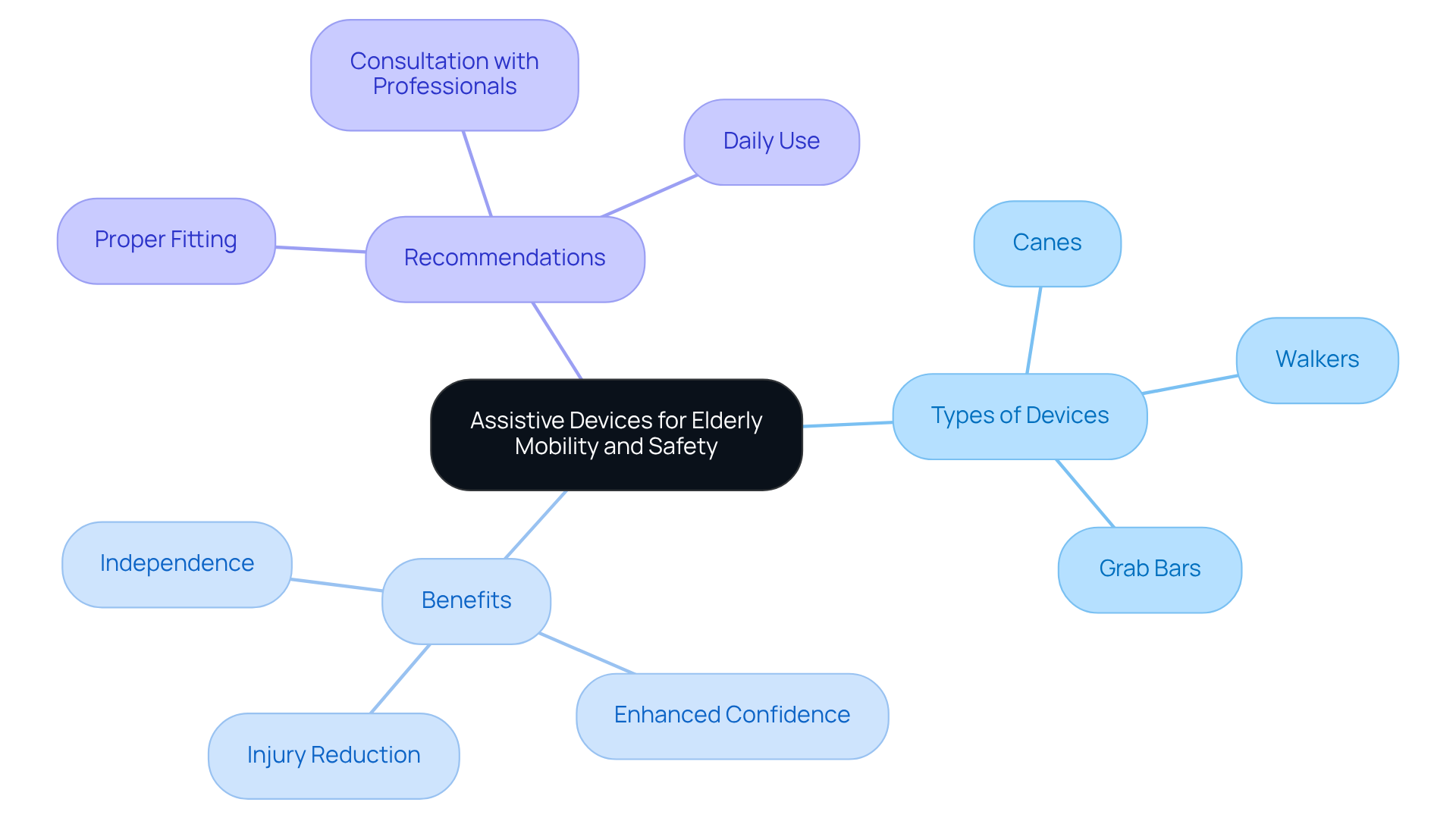 This mindmap shows how different assistive devices help seniors stay safe and mobile. Each branch represents a key area: the types of devices, their benefits, and how to effectively use them. This mindmap shows how different assistive devices help seniors stay safe and mobile. Each branch represents a key area: the types of devices, their benefits, and how to effectively use them.