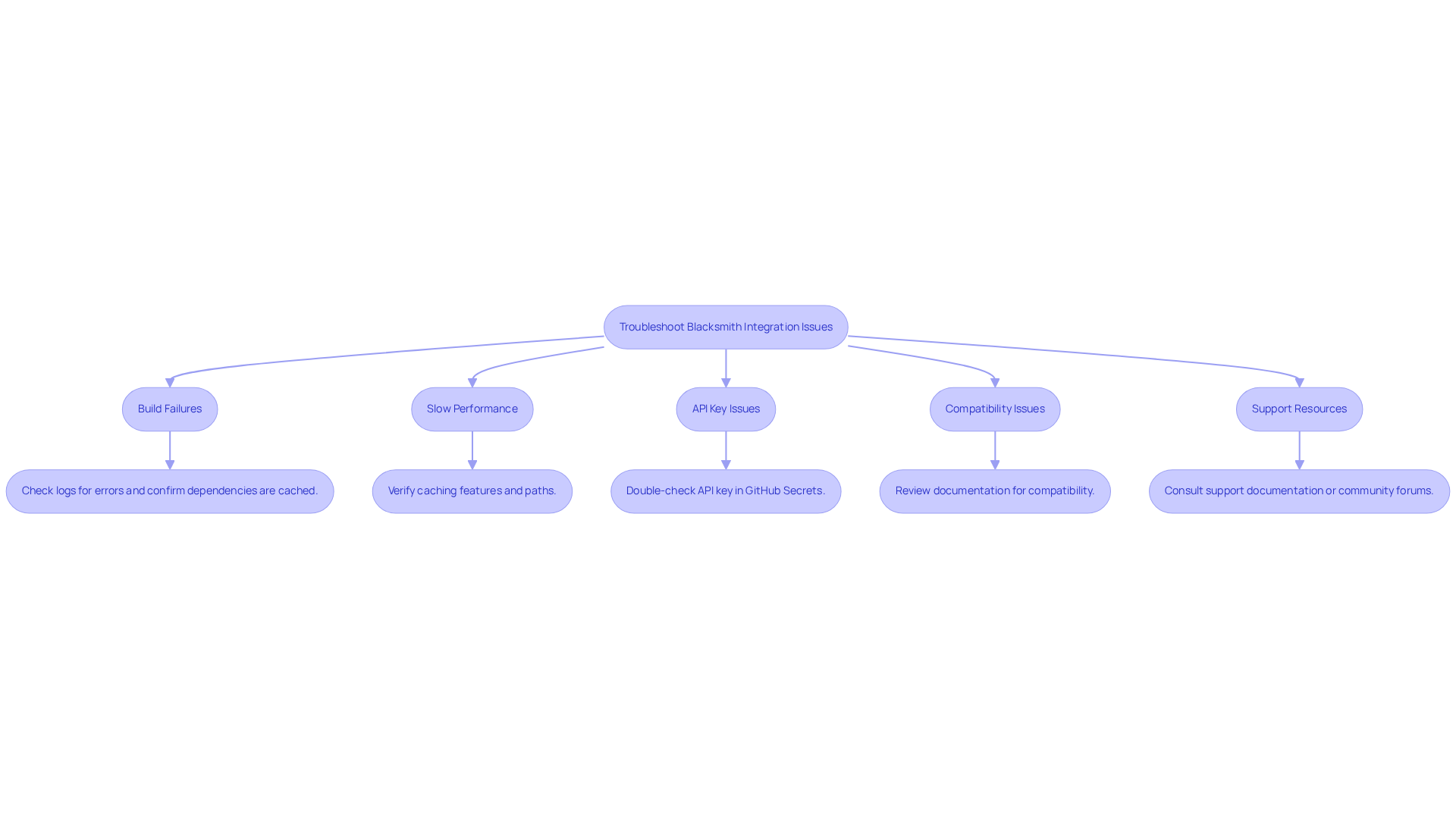 Each box represents a common issue you might face when integrating Blacksmith. Follow the arrows to find the appropriate troubleshooting steps for each problem.
