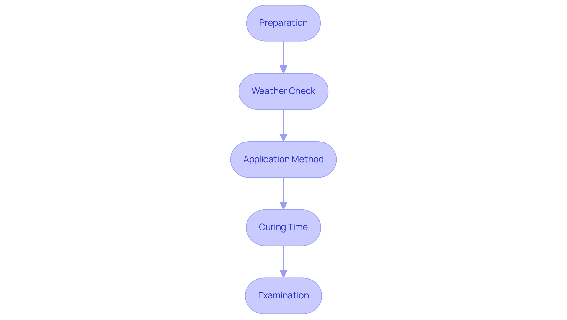 Each box represents a step in the application process. Follow the arrows to see the order in which you should complete each task for the best results.