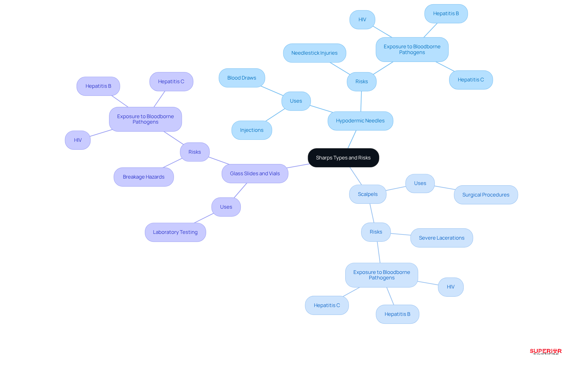 The central node represents the overall topic of sharps in medical settings. Each branch shows a type of sharp, with further details on their uses and risks. This layout helps visualize the importance of managing these tools safely.