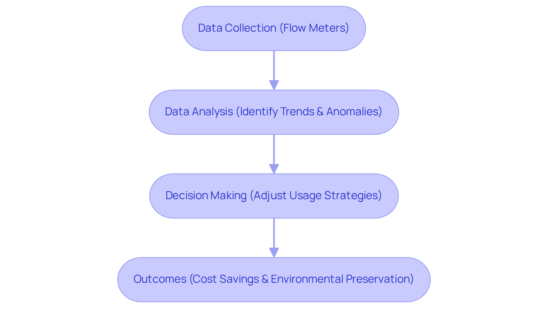 This flowchart shows how real-time data from flow meters leads to better water management. Each step shows what happens next, from collecting data to making decisions that save money and help the environment.