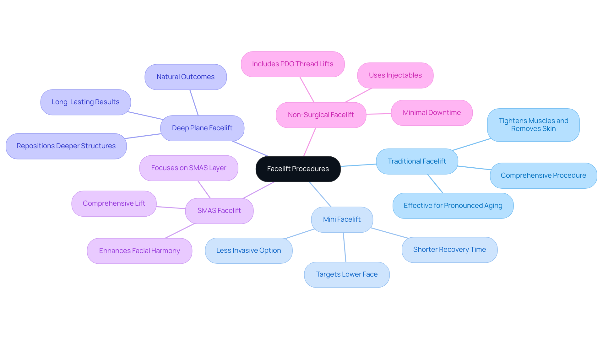 The central node represents the overall topic of facelift procedures. Each branch shows a different type of facelift, with further details on what makes each one unique. This helps you see the variety of options available and understand which might suit your needs best. The central node represents the overall topic of facelift procedures. Each branch shows a different type of facelift, with further details on what makes each one unique. This helps you see the variety of options available and understand which might suit your needs best.