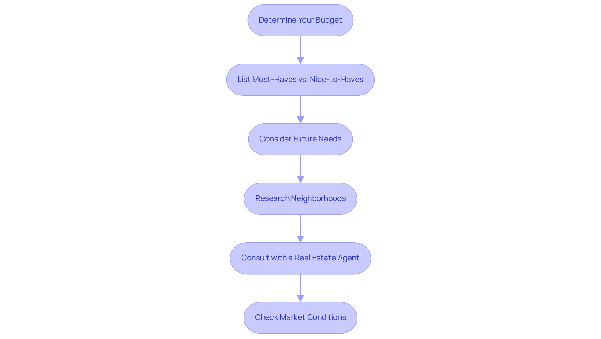 Each box represents a step in the home buying process. Follow the arrows to see how to move from one step to the next, helping you clarify what you need in your future home.