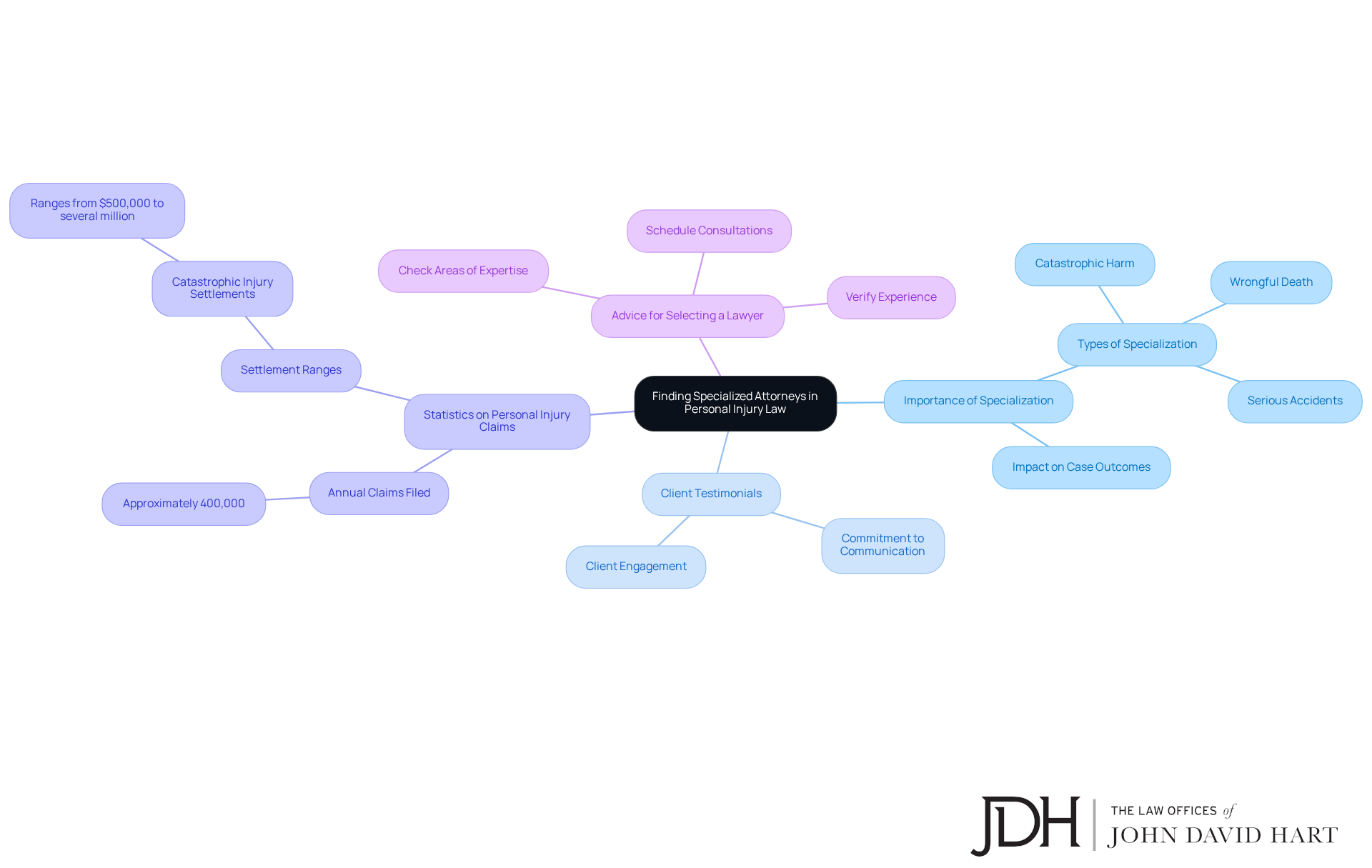 Start at the center with the main topic, then follow the branches to explore different aspects of finding a specialized attorney. Each branch represents a key area of focus, helping you understand the complexities involved in personal injury law.