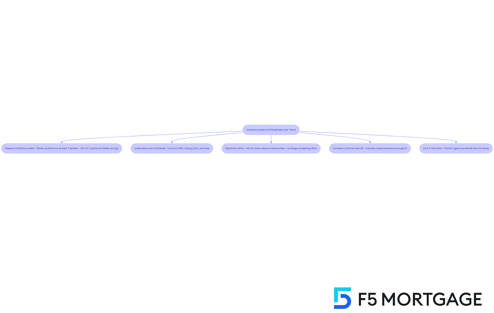 Each step represents an action to take when looking for the best loan. Follow the arrows to see how to effectively compare lenders and negotiate better terms.