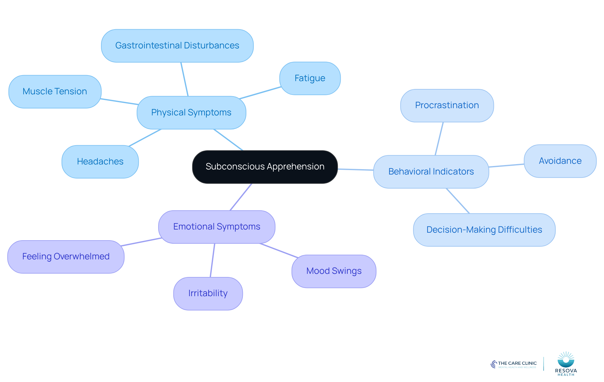 The central node represents subconscious apprehension, while the branches show different types of symptoms. Each color-coded branch helps you identify whether the symptoms are physical, behavioral, or emotional, making it easier to understand the complexity of anxiety. The central node represents subconscious apprehension, while the branches show different types of symptoms. Each color-coded branch helps you identify whether the symptoms are physical, behavioral, or emotional, making it easier to understand the complexity of anxiety.