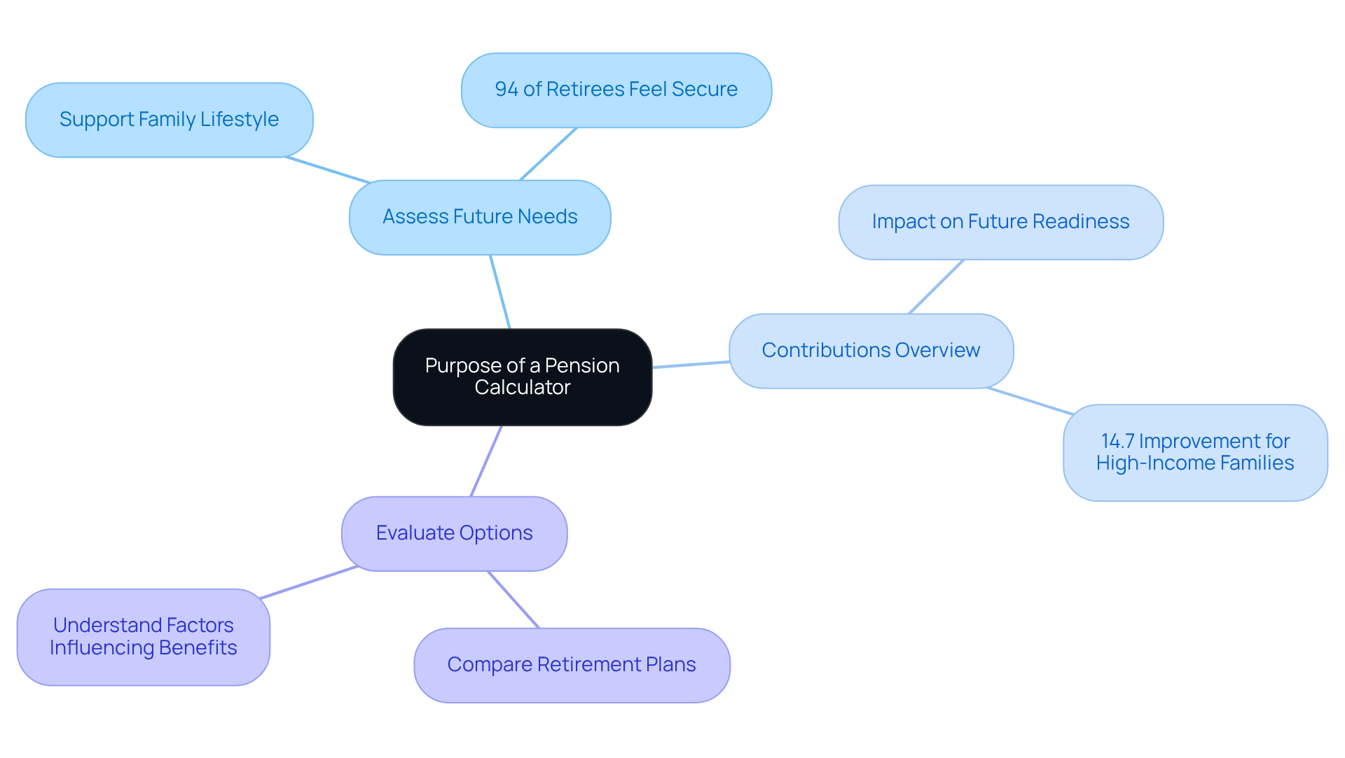 This mindmap illustrates how a pension calculator can help families plan for retirement. Each branch represents a key purpose: assessing future needs, understanding contributions, and evaluating options. Follow the branches to see how each aspect contributes to a secure financial future. This mindmap illustrates how a pension calculator can help families plan for retirement. Each branch represents a key purpose: assessing future needs, understanding contributions, and evaluating options. Follow the branches to see how each aspect contributes to a secure financial future.