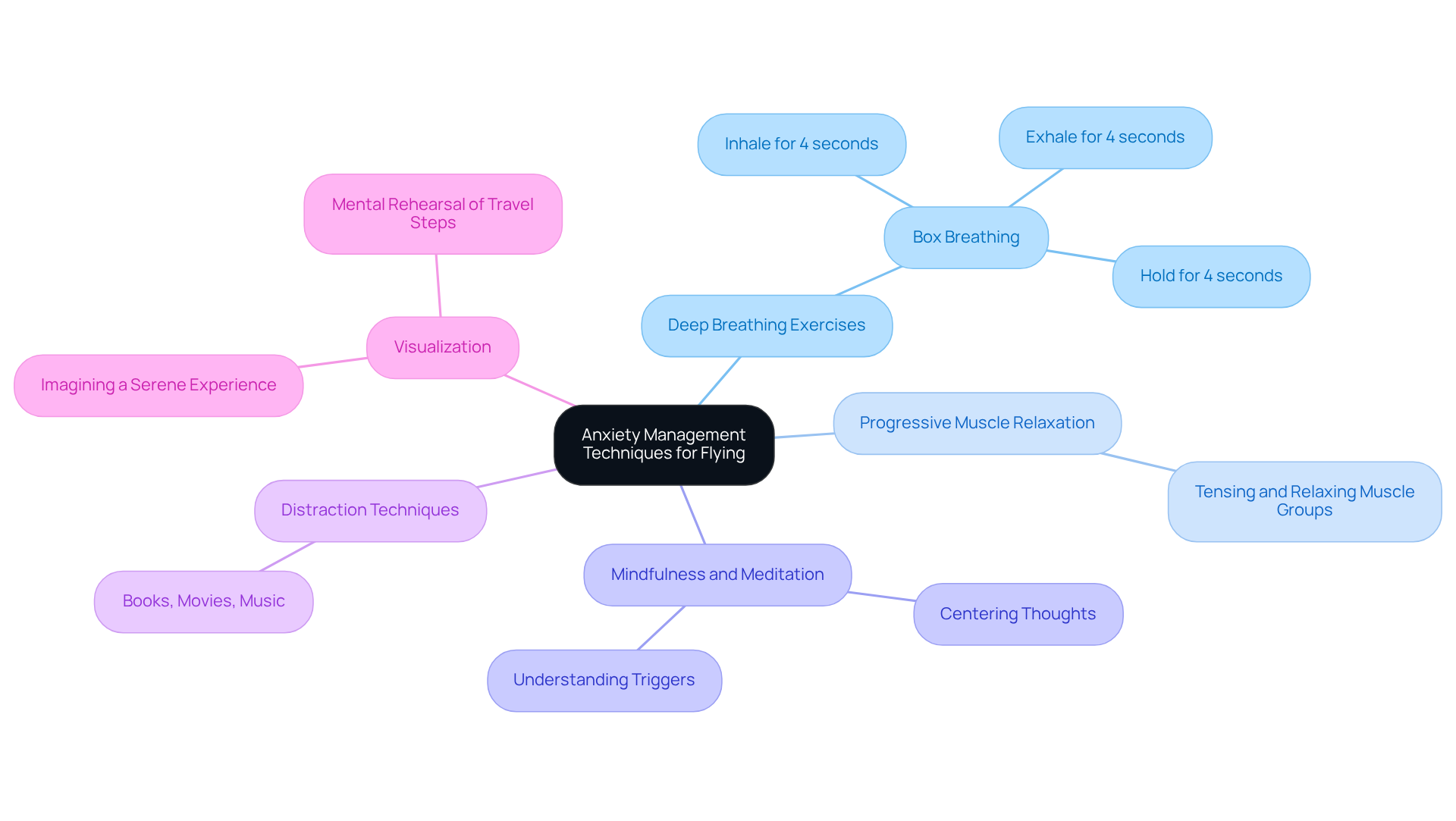 The central node represents the main topic of managing anxiety while flying. Each branch shows a specific technique, and the sub-branches provide details on how to practice each method. This visual helps you see all the options available to you at a glance.
