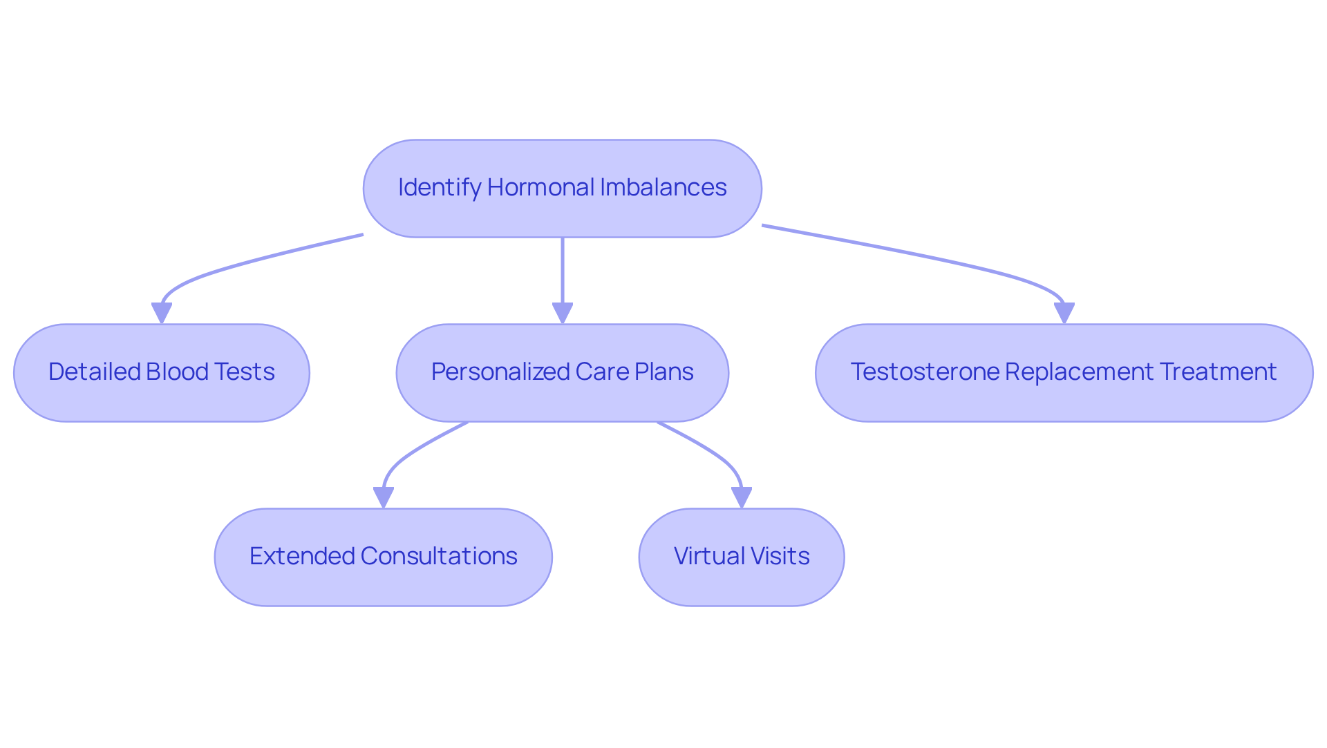 Each box represents a step in the process of addressing hormonal imbalances. Follow the arrows to see how patients move through diagnosis, treatment, and support. Each box represents a step in the process of addressing hormonal imbalances. Follow the arrows to see how patients move through diagnosis, treatment, and support.