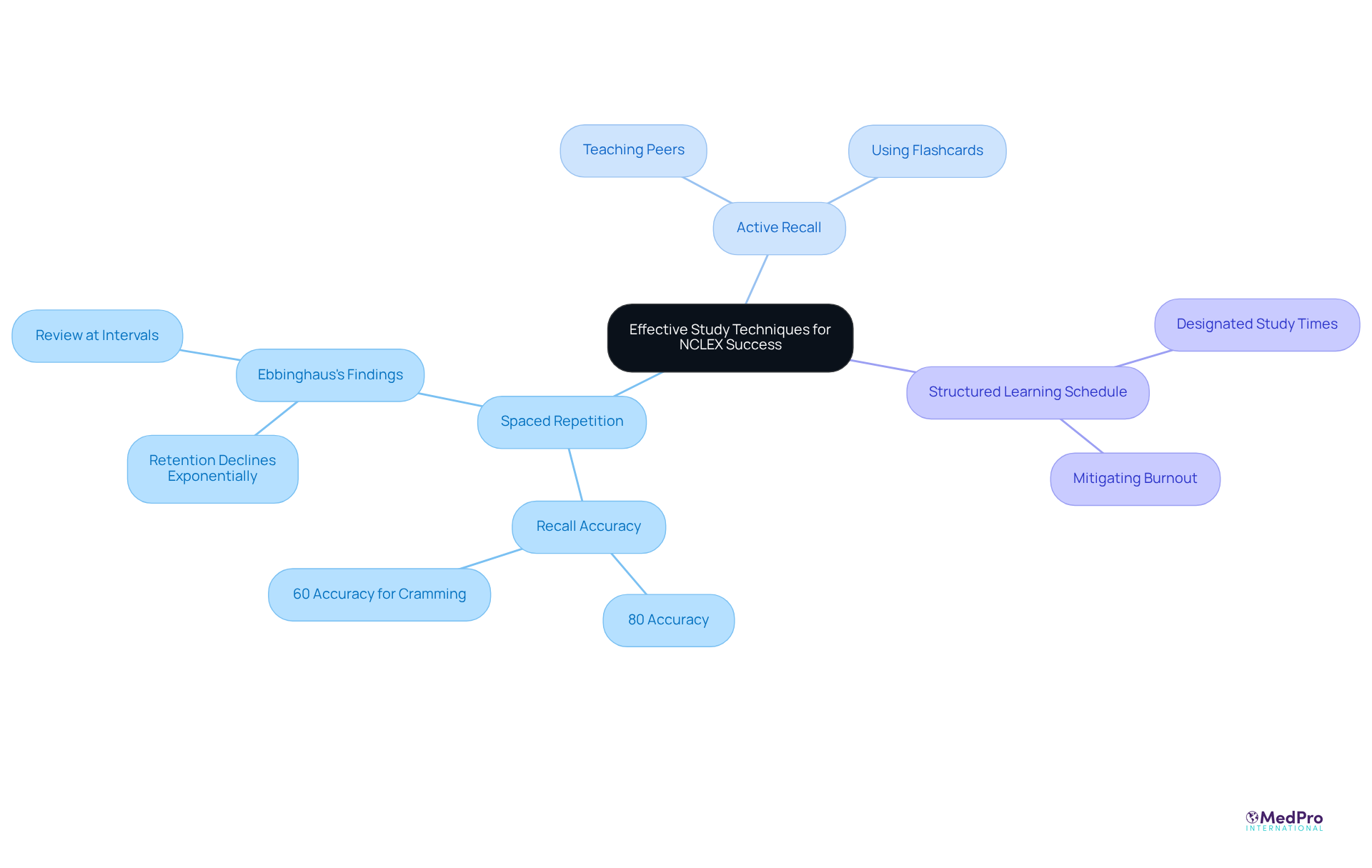 The central node represents the main goal of NCLEX preparation, while branches show different techniques and their benefits. Follow each branch to understand how these methods interconnect and contribute to better learning outcomes.