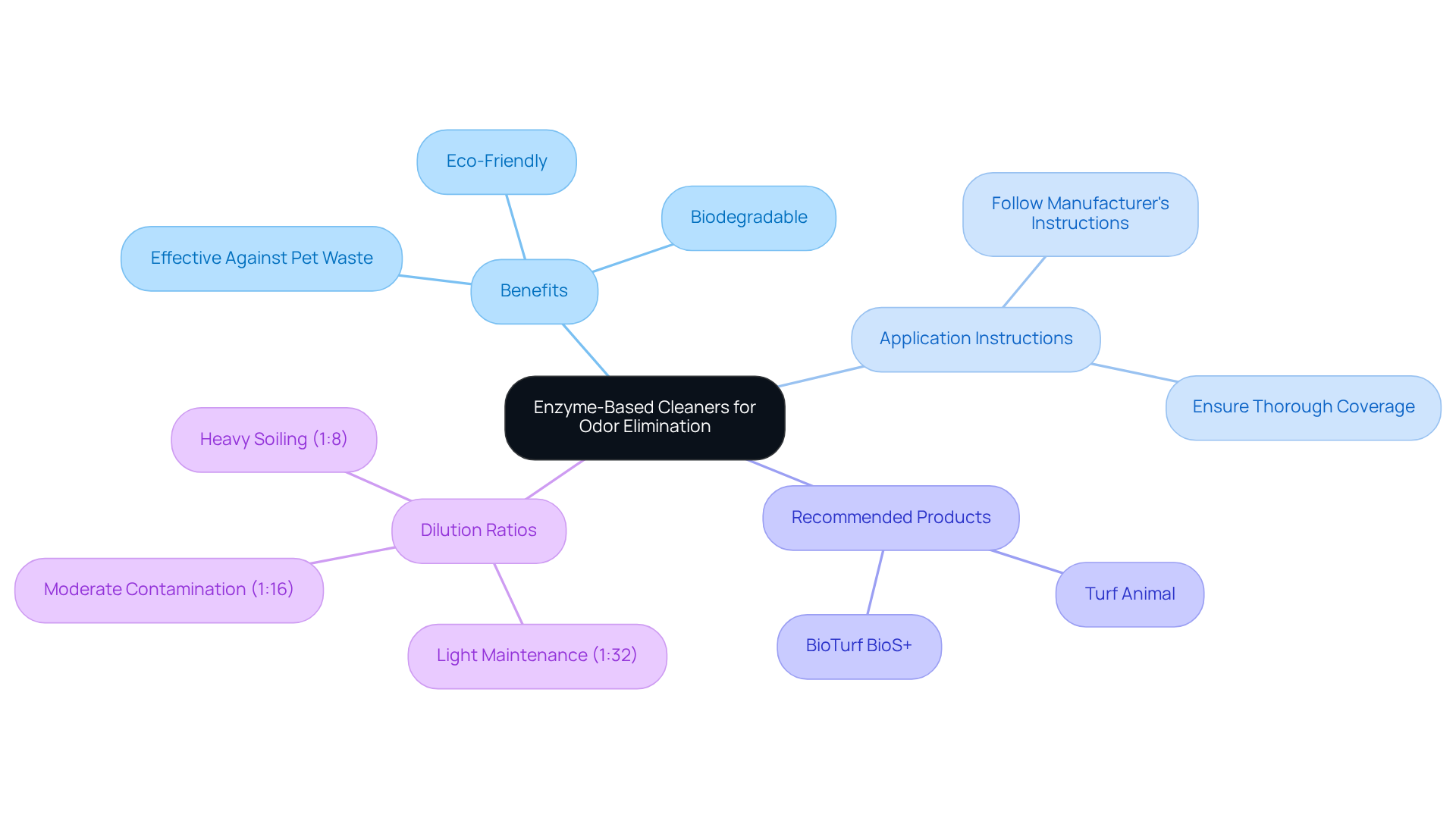 The center shows the main topic, and the branches represent different aspects of using enzyme-based cleaners. Each branch connects to specific details, making it easy to see how everything relates.
