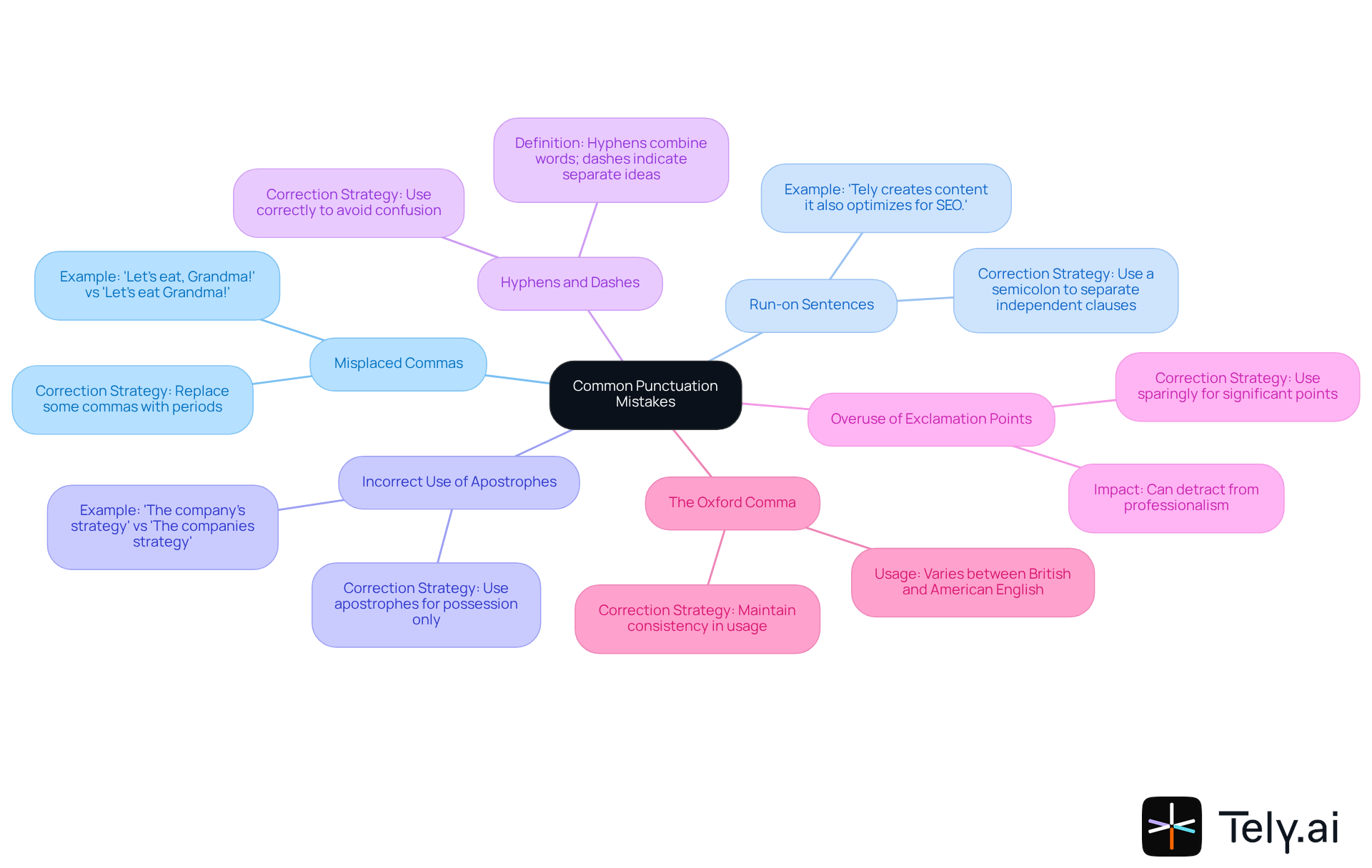 The center represents the main theme of punctuation mistakes. Each branch highlights a specific type of mistake with its examples and correction strategies, helping you easily navigate through the information. The center represents the main theme of punctuation mistakes. Each branch highlights a specific type of mistake with its examples and correction strategies, helping you easily navigate through the information.