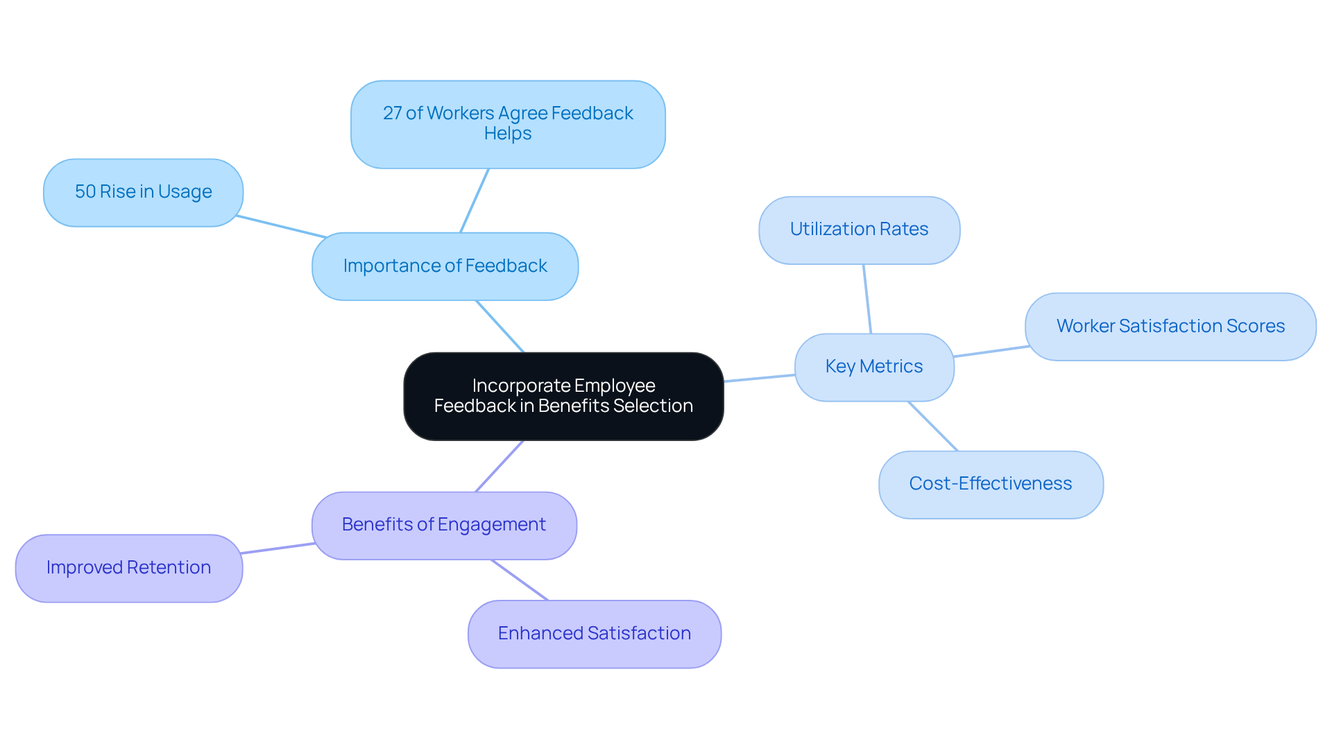 The central idea is about using employee feedback to choose the right benefits. Each branch shows related topics, like why feedback matters and what metrics to consider. Follow the branches to see how everything connects!