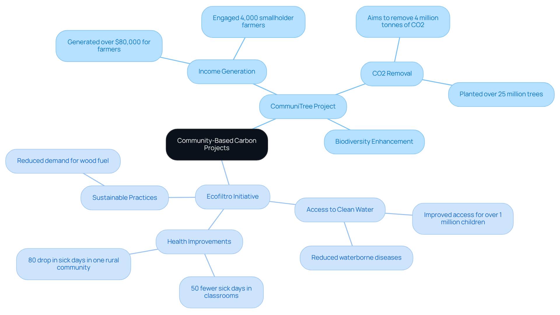Start at the center with the main theme of community engagement in carbon projects, then explore each initiative and its benefits. Each branch represents a different project and its positive impacts on the community and environment. Start at the center with the main theme of community engagement in carbon projects, then explore each initiative and its benefits. Each branch represents a different project and its positive impacts on the community and environment.