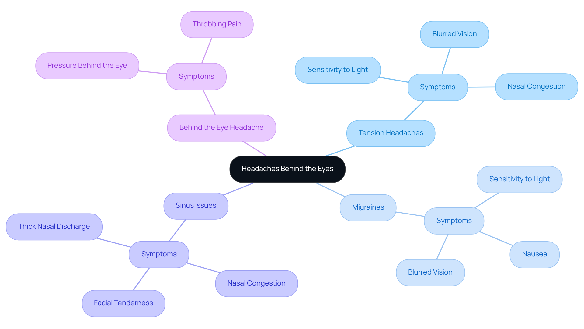 The central node represents the main topic, while the branches show different types of headaches and their symptoms. Follow the branches to explore how each type relates to the overall discomfort experienced.