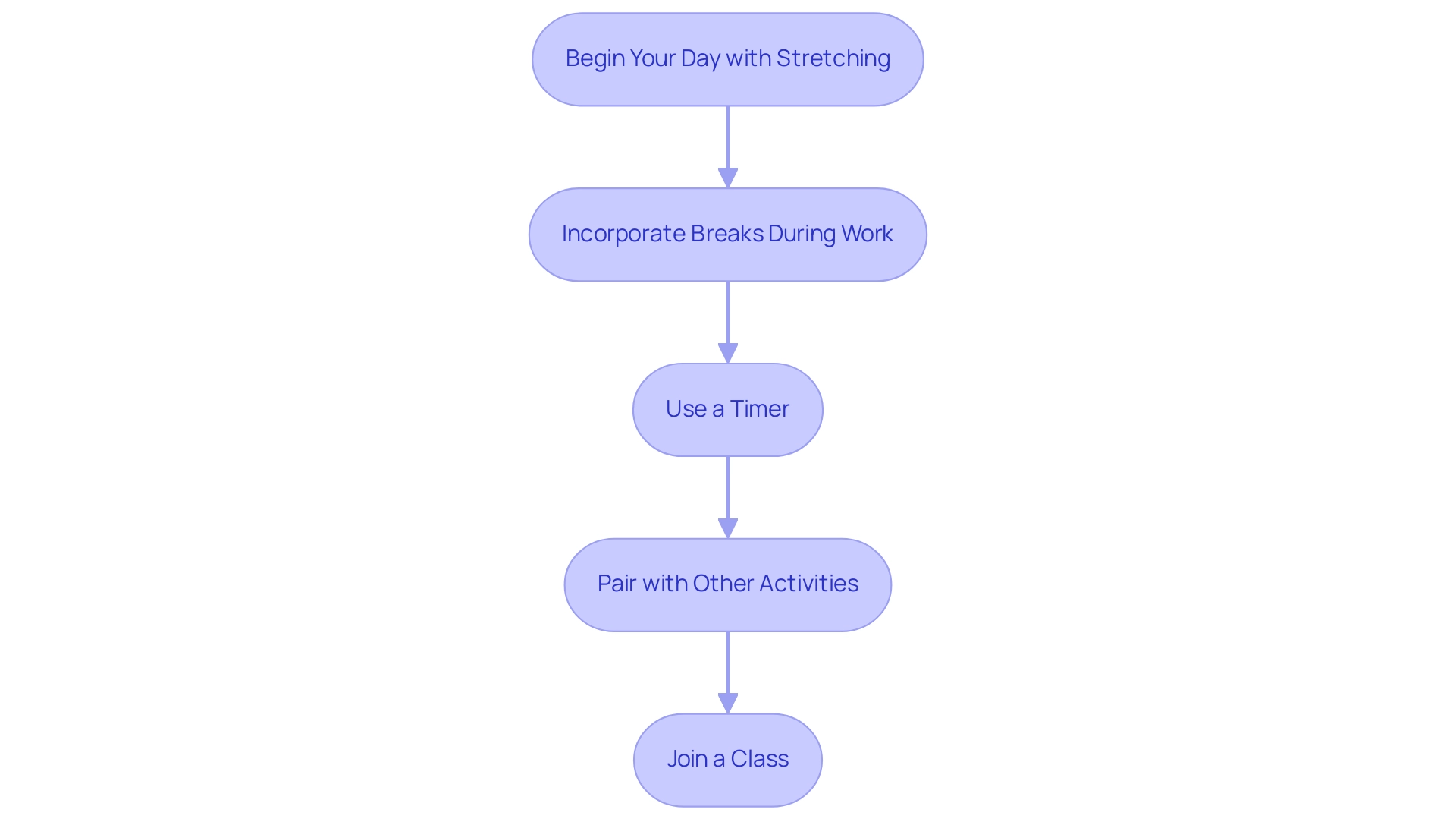 Each box represents a suggestion to enhance flexibility, and the arrows indicate the sequence in which they can be implemented in daily routines.