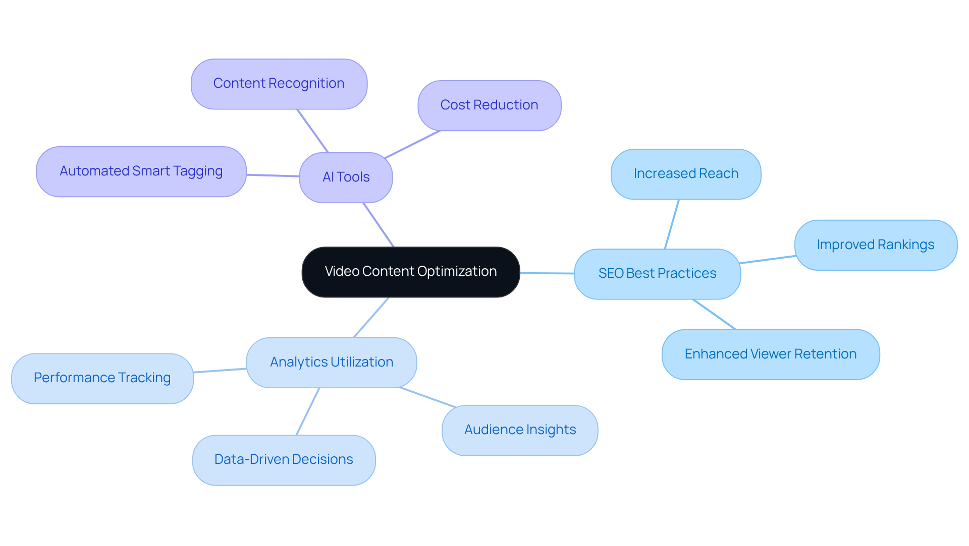The center represents the main topic of video content optimization. Each branch shows a key technique, and the sub-branches highlight the benefits of each technique. This layout helps you understand how different strategies contribute to enhancing video content. The center represents the main topic of video content optimization. Each branch shows a key technique, and the sub-branches highlight the benefits of each technique. This layout helps you understand how different strategies contribute to enhancing video content.