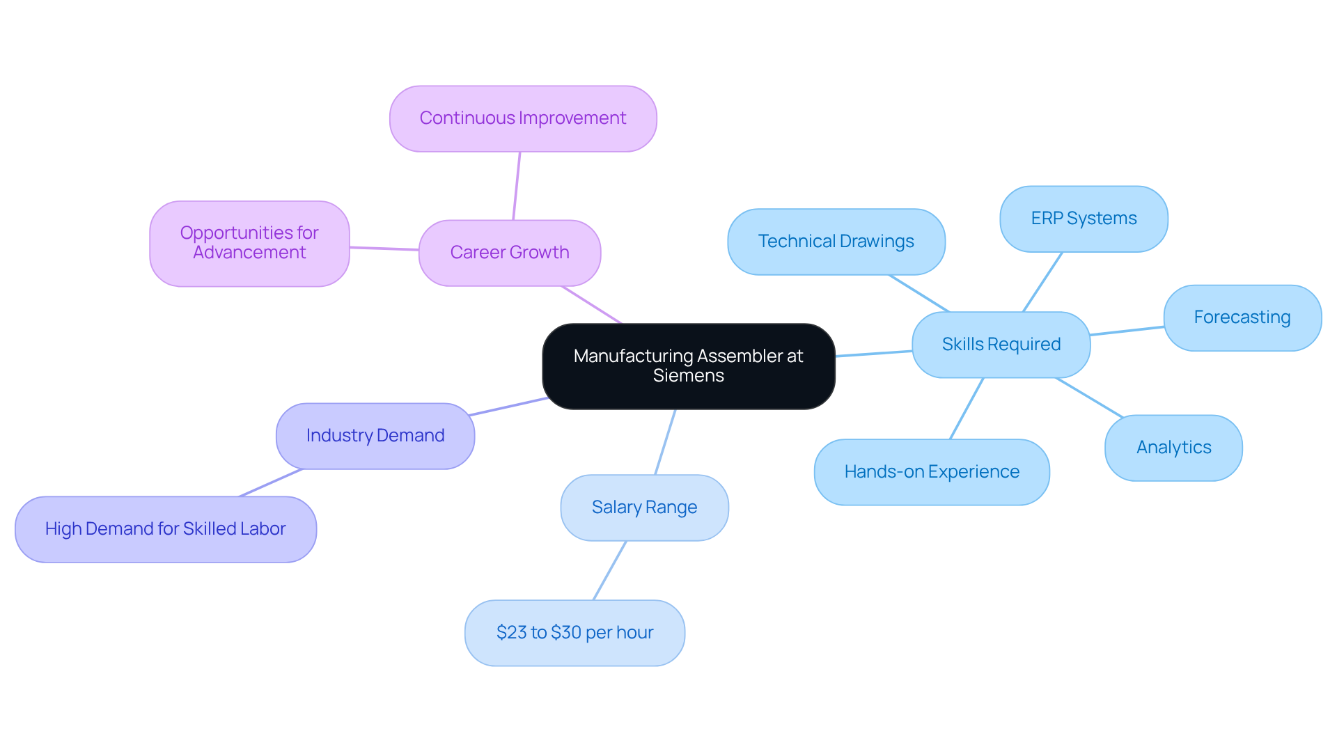 The central node represents the job title, while branches show the essential skills, salary expectations, and growth opportunities. Each color-coded branch helps you quickly identify different aspects of the role. The central node represents the job title, while branches show the essential skills, salary expectations, and growth opportunities. Each color-coded branch helps you quickly identify different aspects of the role.