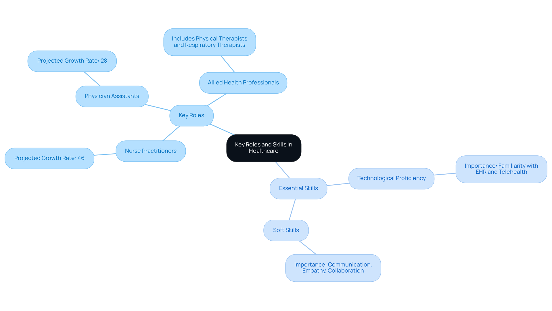 The central node represents the overall theme, while the branches show specific roles and skills. Each role has its growth rate, and skills highlight their importance in modern healthcare.