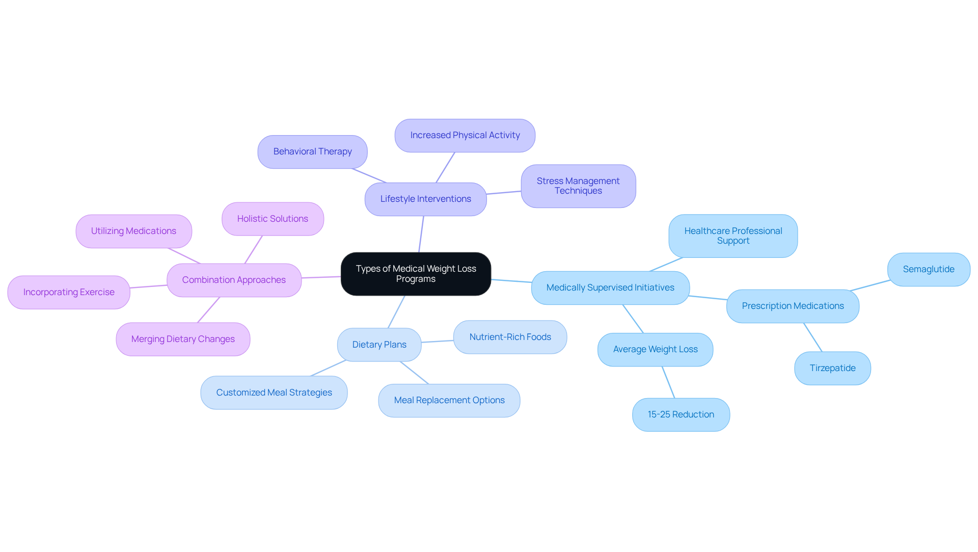This mindmap starts with the main topic in the center and branches out to show the different types of medical weight loss programs. Each branch represents a unique approach, and the sub-branches provide more details about what each program entails. Follow the branches to explore how each type can help you on your weight loss journey. This mindmap starts with the main topic in the center and branches out to show the different types of medical weight loss programs. Each branch represents a unique approach, and the sub-branches provide more details about what each program entails. Follow the branches to explore how each type can help you on your weight loss journey.