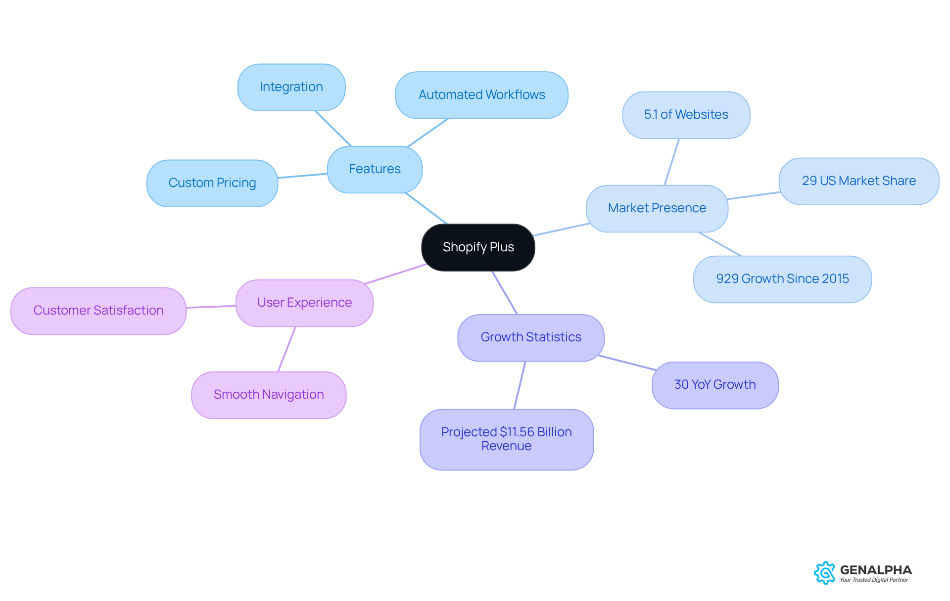 The central node represents Shopify Plus, with branches showing its features, market presence, growth statistics, and user experience. Each branch connects to specific details, helping you understand why Shopify Plus is a leading choice for B2B eCommerce. The central node represents Shopify Plus, with branches showing its features, market presence, growth statistics, and user experience. Each branch connects to specific details, helping you understand why Shopify Plus is a leading choice for B2B eCommerce.
