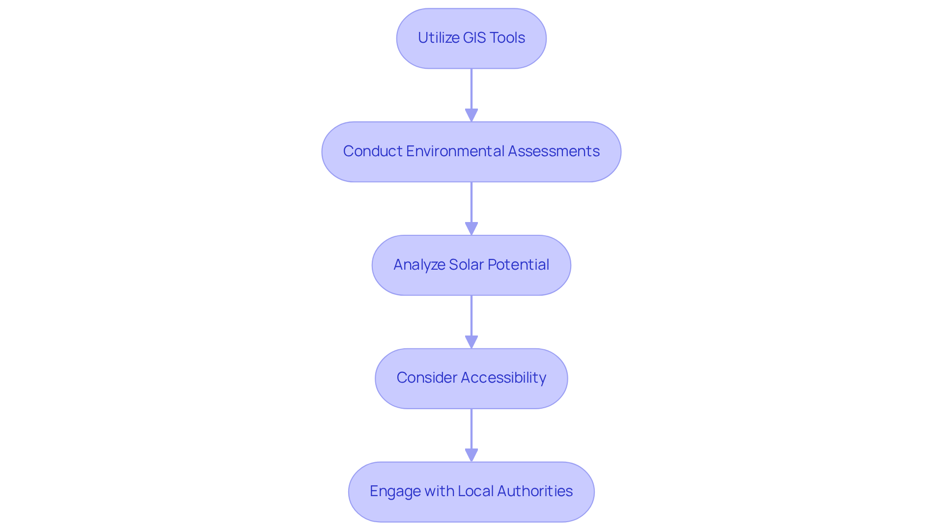 Each box represents a crucial step in the site selection process. Follow the arrows to see how to move from one step to the next, ensuring a thorough evaluation for your solar project. Each box represents a crucial step in the site selection process. Follow the arrows to see how to move from one step to the next, ensuring a thorough evaluation for your solar project.