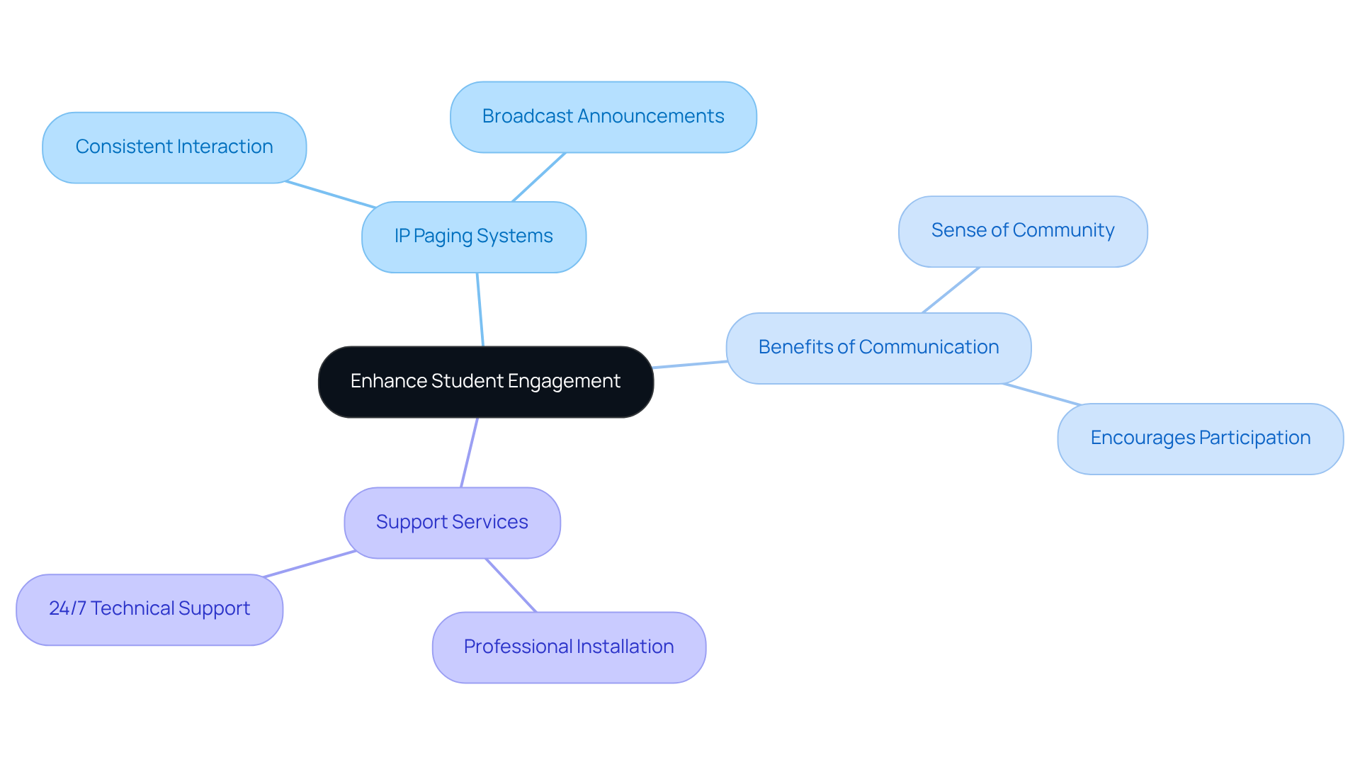 The central idea is about improving student engagement. Each branch represents a key aspect of how communication plays a role, with sub-branches detailing specific benefits and services.