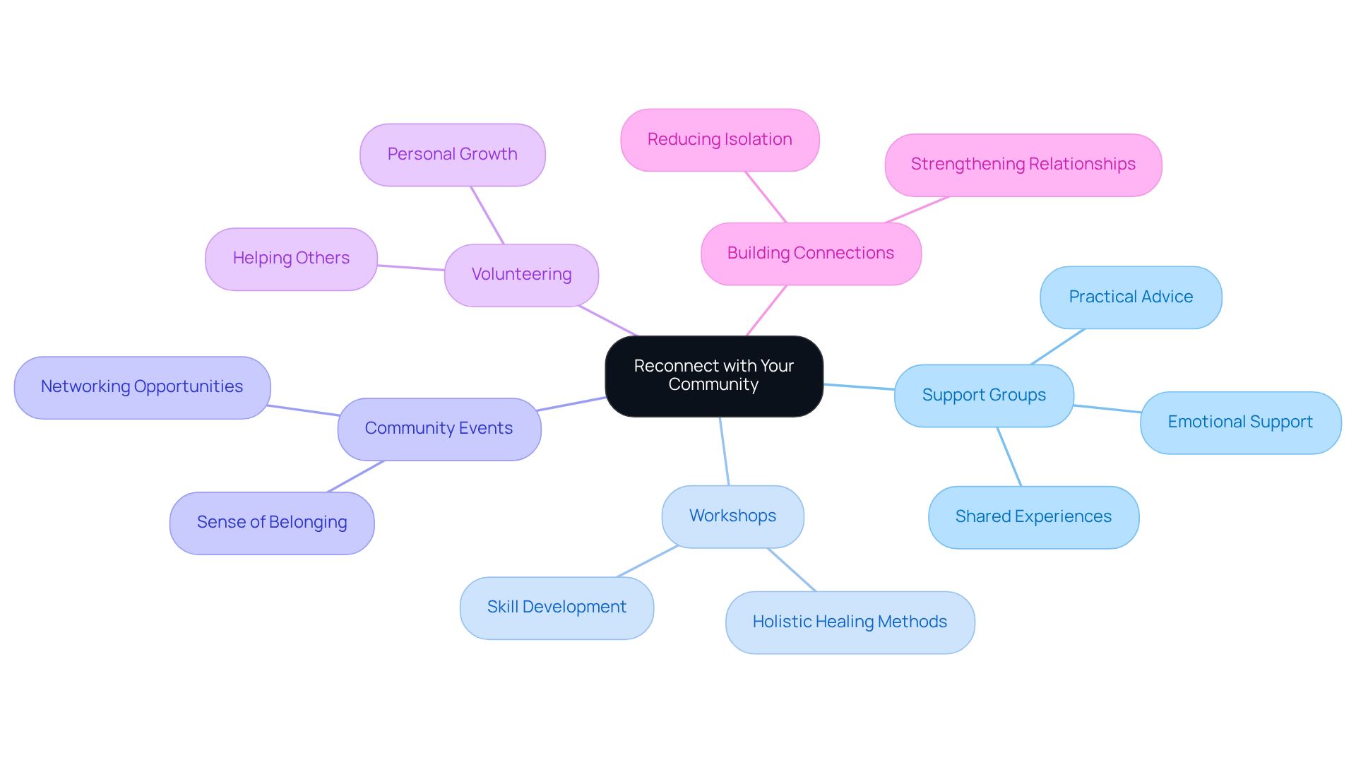 The central idea is about reconnecting with your community. Each branch represents different ways to engage, and the sub-branches show the benefits or specific actions related to those activities. The central idea is about reconnecting with your community. Each branch represents different ways to engage, and the sub-branches show the benefits or specific actions related to those activities.