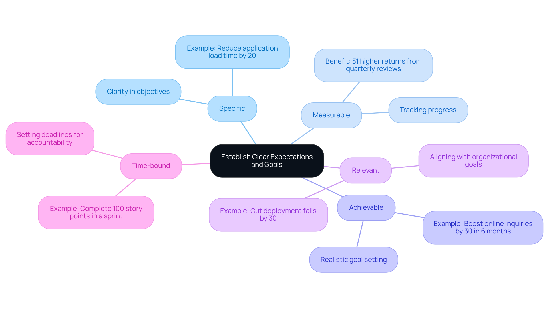 This mindmap starts with the main idea of setting clear goals and branches out into the SMART criteria. Each branch shows how these criteria can be applied and the benefits they bring, helping you understand the connections and importance of clear expectations in software development. This mindmap starts with the main idea of setting clear goals and branches out into the SMART criteria. Each branch shows how these criteria can be applied and the benefits they bring, helping you understand the connections and importance of clear expectations in software development.