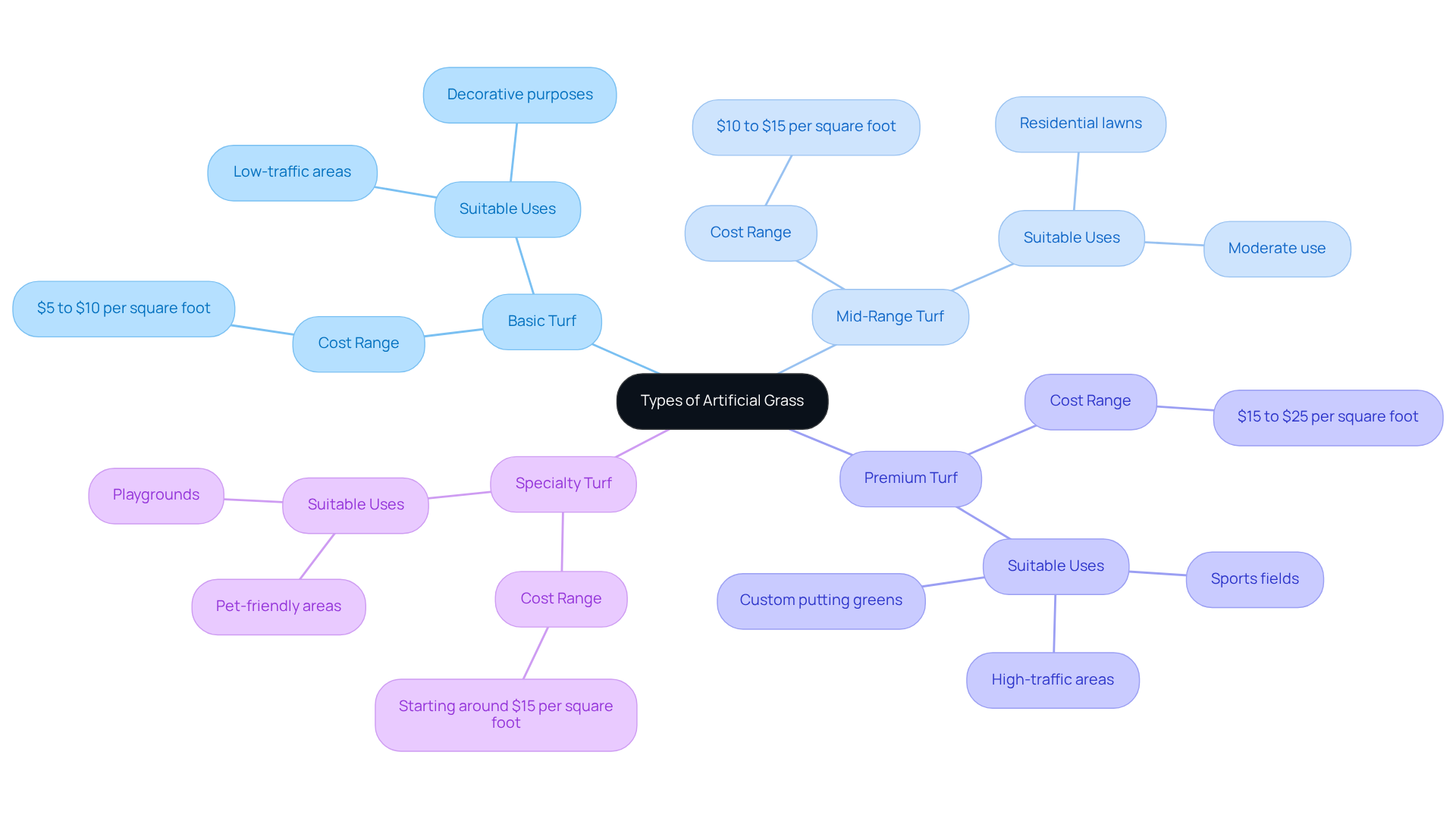 Each branch represents a type of artificial grass. The cost range and ideal uses are listed under each type, helping you see which option might be best for your needs.
