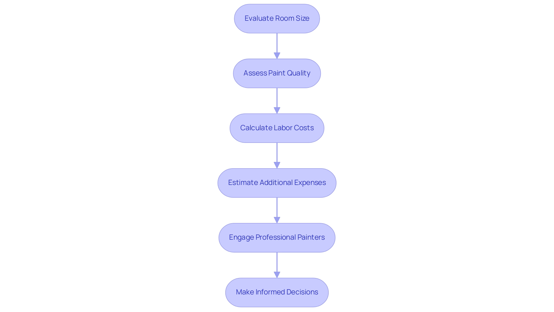 Each box represents a key step in the repainting process, with arrows indicating the flow from one step to the next. Colors differentiate the type of actions: evaluations (light blue), engagements (green), and decisions (orange).
