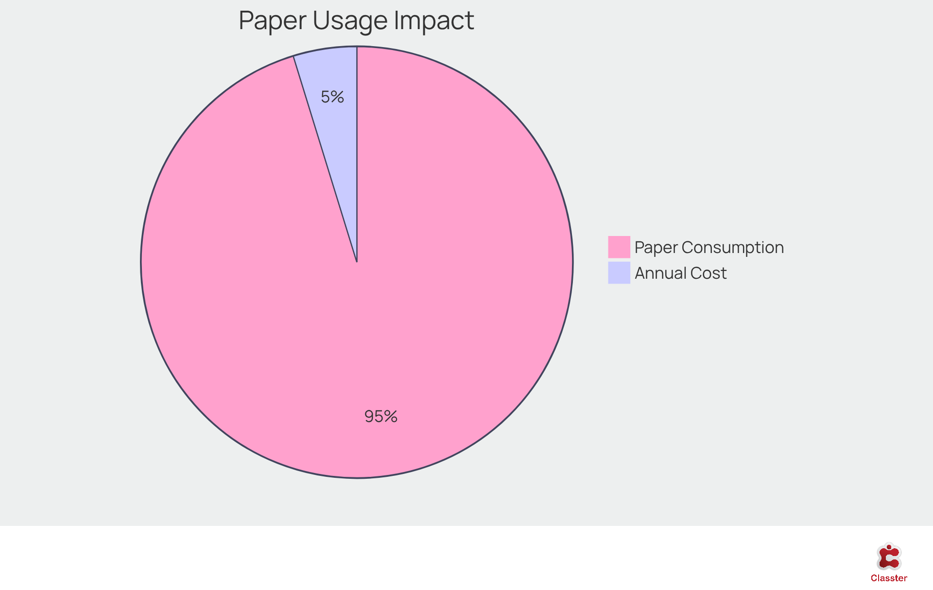 The green slice shows how much paper is used annually, while the blue slice represents the costs incurred. Together, they highlight the significant impact of traditional methods on both the environment and finances. The green slice shows how much paper is used annually, while the blue slice represents the costs incurred. Together, they highlight the significant impact of traditional methods on both the environment and finances.